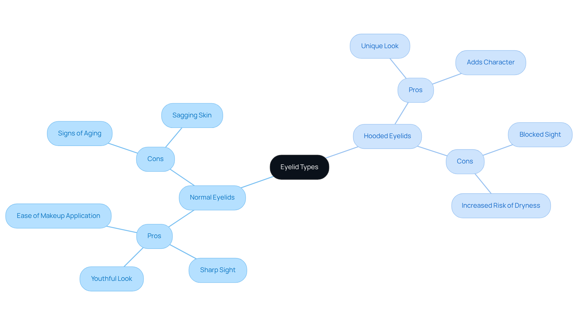 The central node represents eyelid types, with branches showing the advantages and disadvantages of each. Pros are positive aspects, while cons highlight potential concerns. This helps you weigh your options visually.