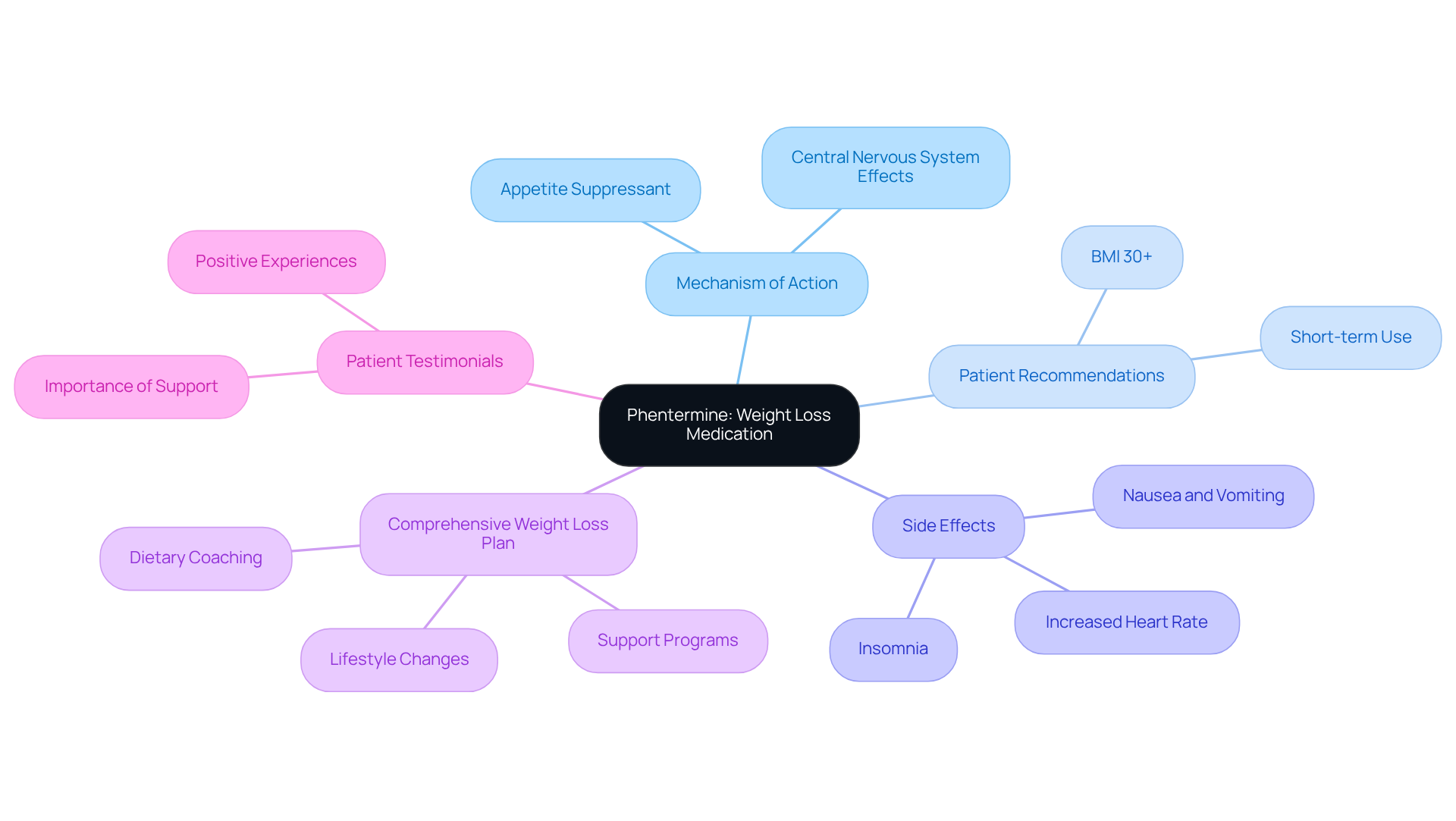 This mindmap illustrates how Phentermine fits into the weight loss journey. Start at the center with the medication, then explore its effects, recommendations, potential side effects, and the importance of a supportive plan. Each branch represents a key aspect of using Phentermine effectively.