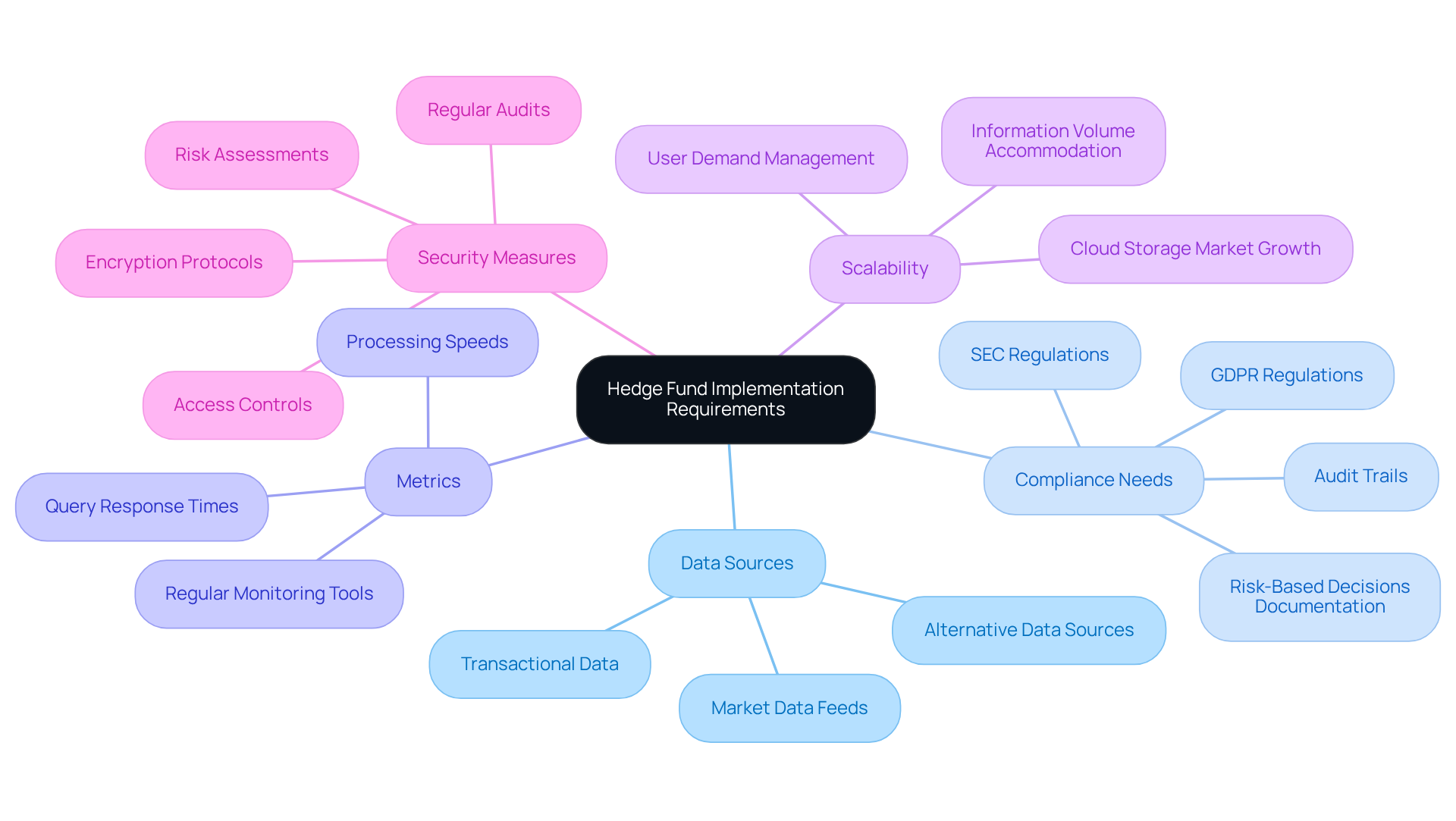 The central node represents the overall goal of implementing a data warehouse, while the branches show the key requirements needed to achieve this. Each sub-branch provides more detail on what is necessary for that requirement.