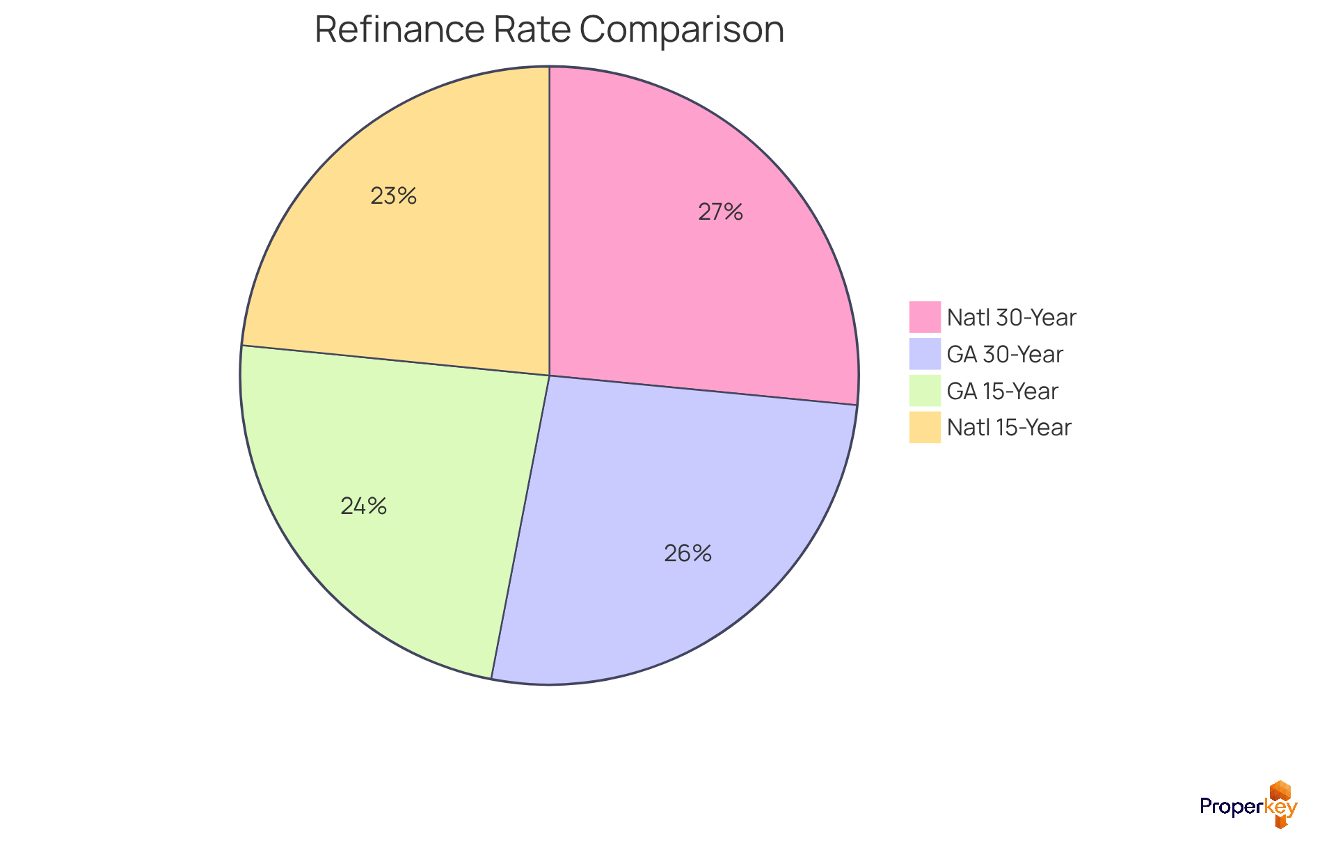 This pie chart shows how Georgia's refinance rates compare to the national averages for both 30-year and 15-year fixed loans. Each slice represents the percentage of the respective rates, helping you see at a glance how Georgia's rates measure up. This pie chart shows how Georgia's refinance rates compare to the national averages for both 30-year and 15-year fixed loans. Each slice represents the percentage of the respective rates, helping you see at a glance how Georgia's rates measure up.