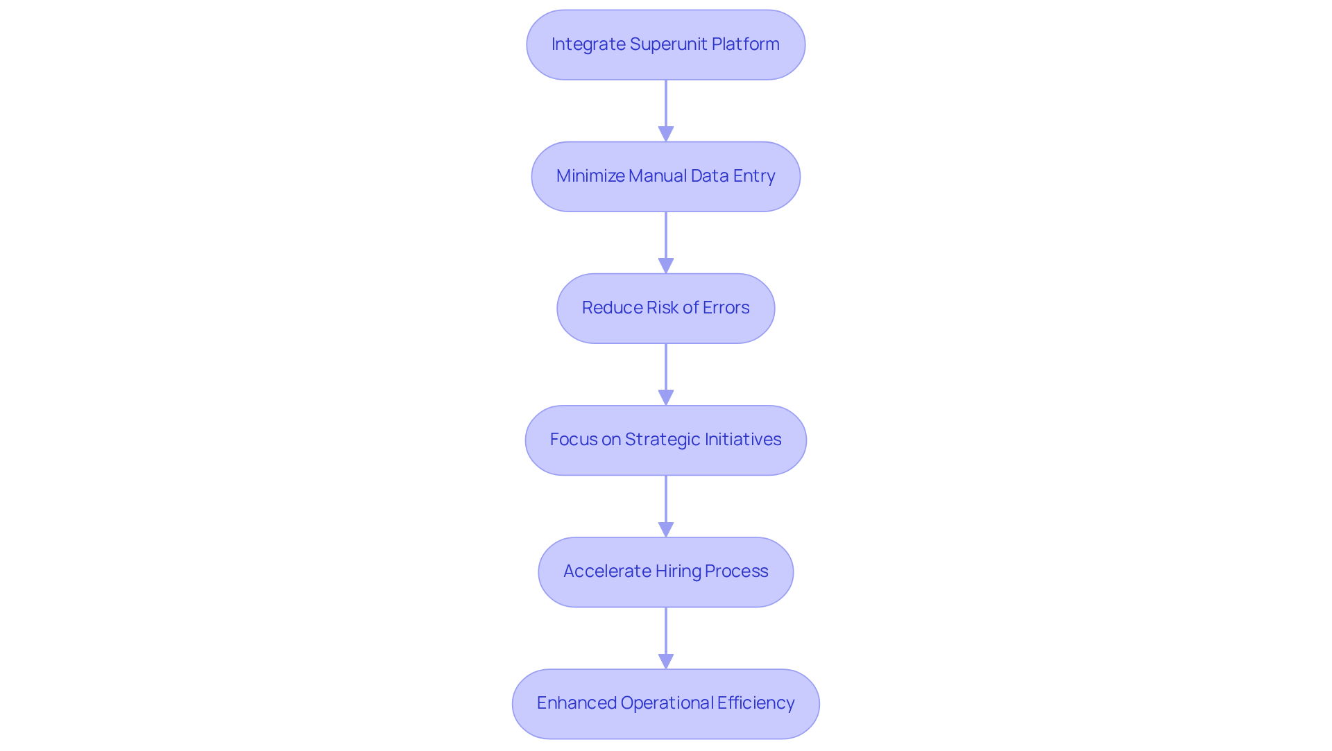 Follow the arrows to see how integrating Superunit improves the hiring process step by step - from reducing manual tasks to enhancing overall efficiency.