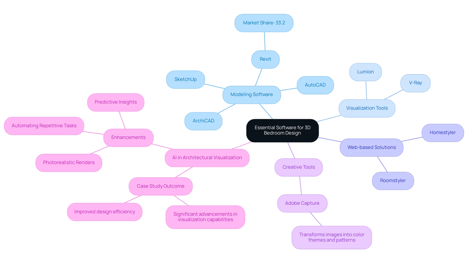 Each branch represents a category of software, with sub-branches detailing individual tools and their specific functionalities.