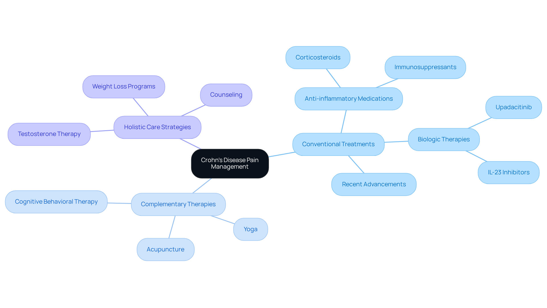 This mindmap illustrates the various approaches to managing pain from Crohn's disease. Start at the center with the main topic, then follow the branches to see different treatment categories and their specific options. Each color represents a different category, making it easy to navigate through the information.
