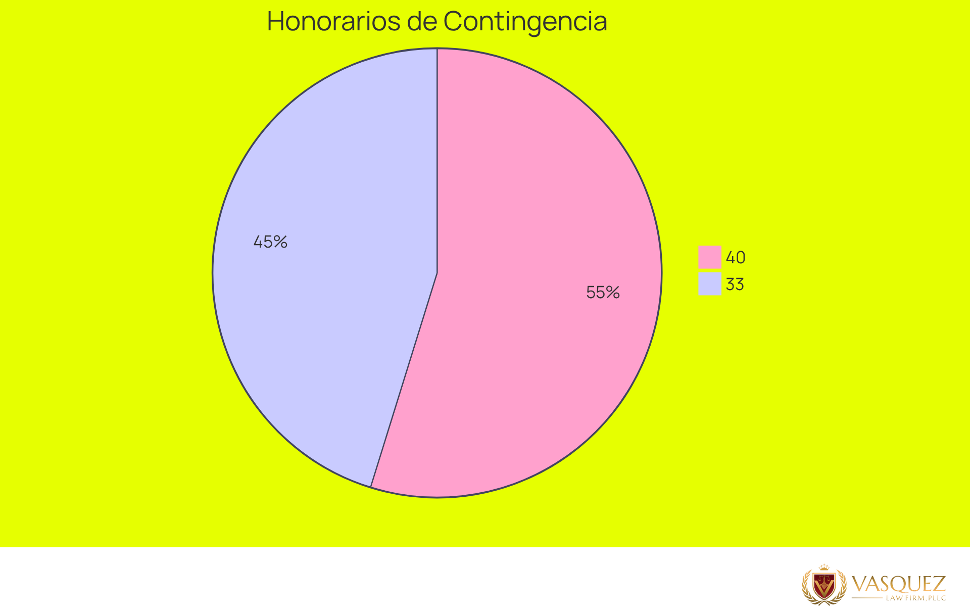 Cada segmento del gráfico representa el porcentaje que los abogados cobran de la compensación total recuperada. El segmento más grande indica el porcentaje máximo que podría cobrarse.
