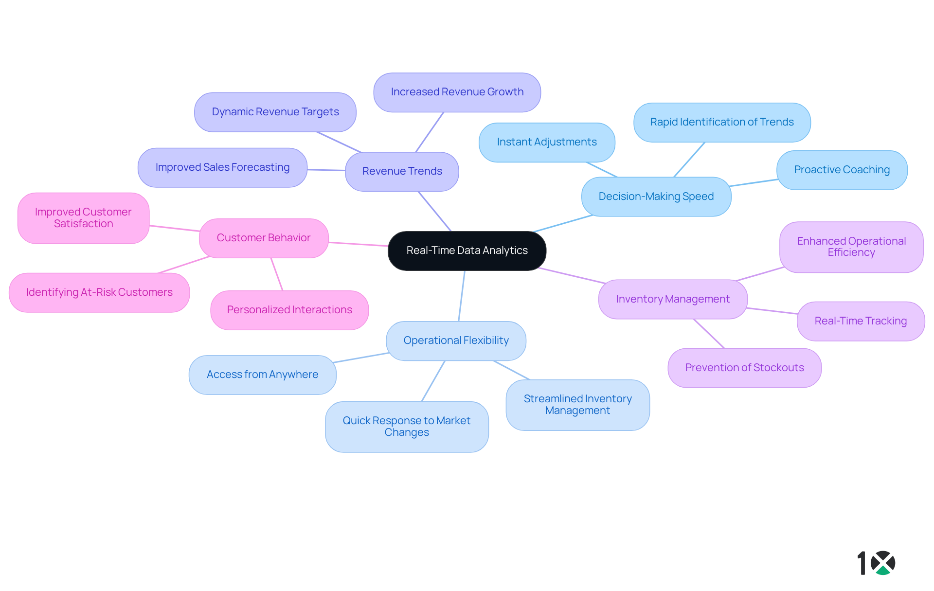 The central node represents the main topic, while the branches show different benefits and functionalities of real-time analytics. Each sub-branch provides more detail, helping you understand how these elements connect and contribute to better decision-making. The central node represents the main topic, while the branches show different benefits and functionalities of real-time analytics. Each sub-branch provides more detail, helping you understand how these elements connect and contribute to better decision-making.