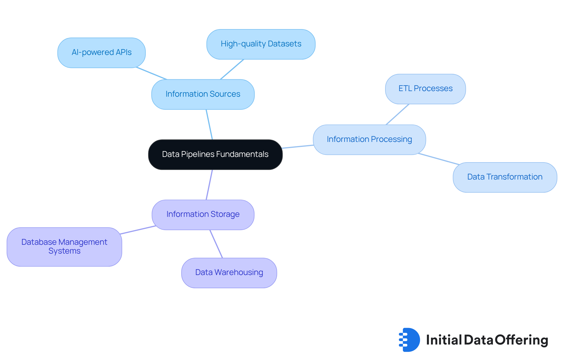 The central node represents the core concept of data pipelines, and each branch shows the key components involved. Explore the sub-branches to understand the specific elements and their contributions to effective information management.
