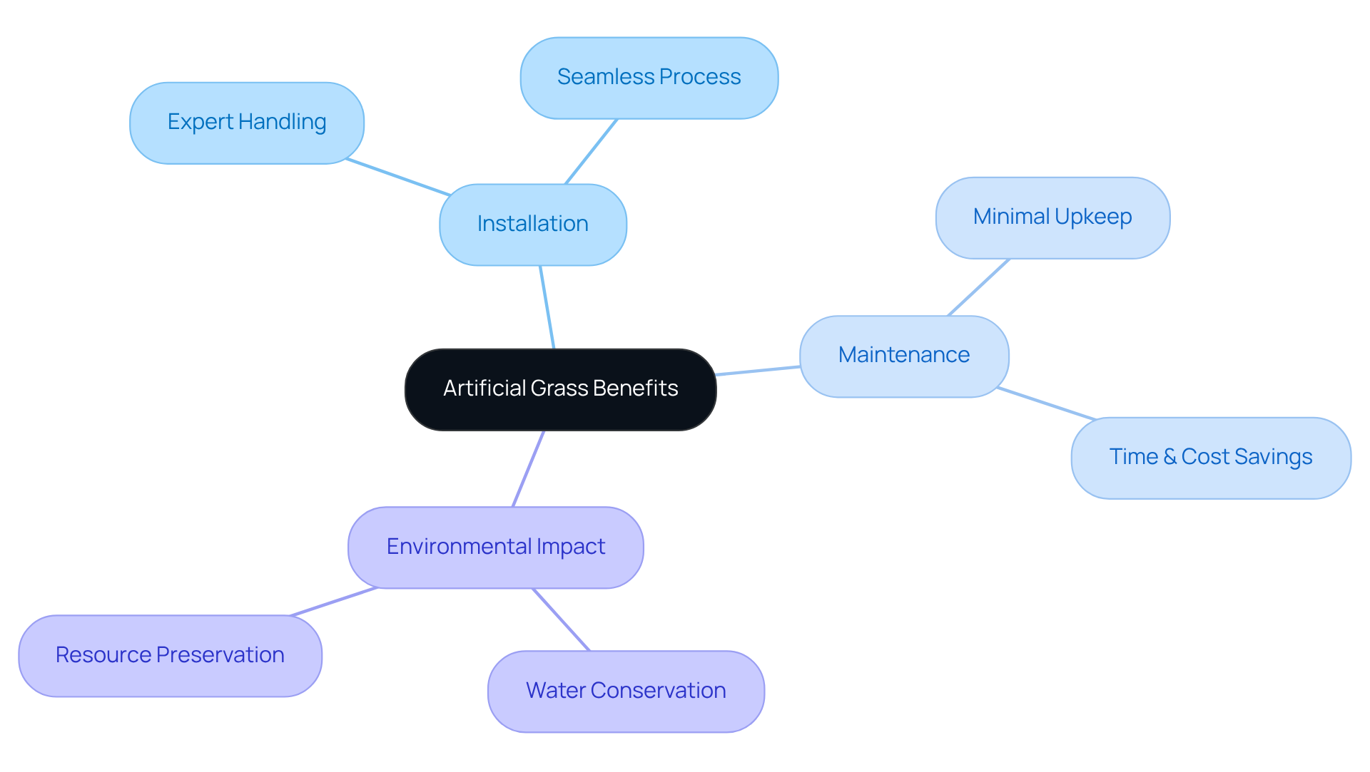 This mindmap shows how artificial grass can simplify your life. Start at the center with the main benefits, then follow the branches to see how it makes installation easier, requires less maintenance, and helps the environment.