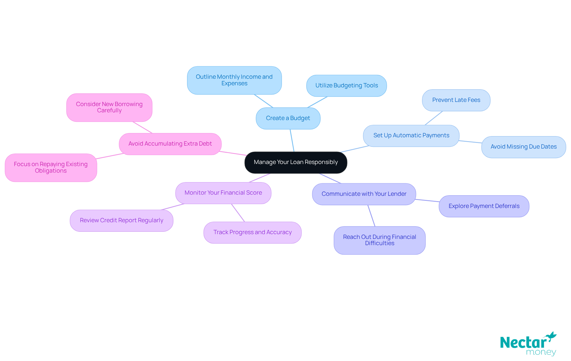 The center of the mindmap shows the main goal of managing your loan responsibly. Each branch represents a different strategy you can use, and the sub-branches provide further detail on how to implement those strategies.