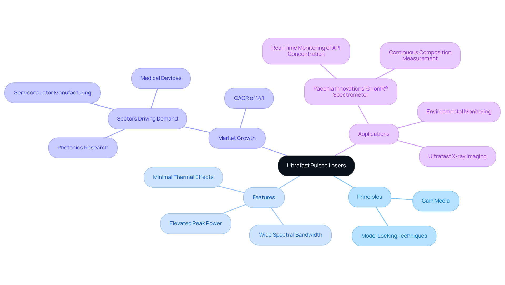 This mindmap starts with the main topic of ultrafast pulsed lasers at the center. Each branch represents a key area of discussion, showing how principles, features, market growth, and applications are interconnected. Follow the branches to explore each aspect in detail! This mindmap starts with the main topic of ultrafast pulsed lasers at the center. Each branch represents a key area of discussion, showing how principles, features, market growth, and applications are interconnected. Follow the branches to explore each aspect in detail!