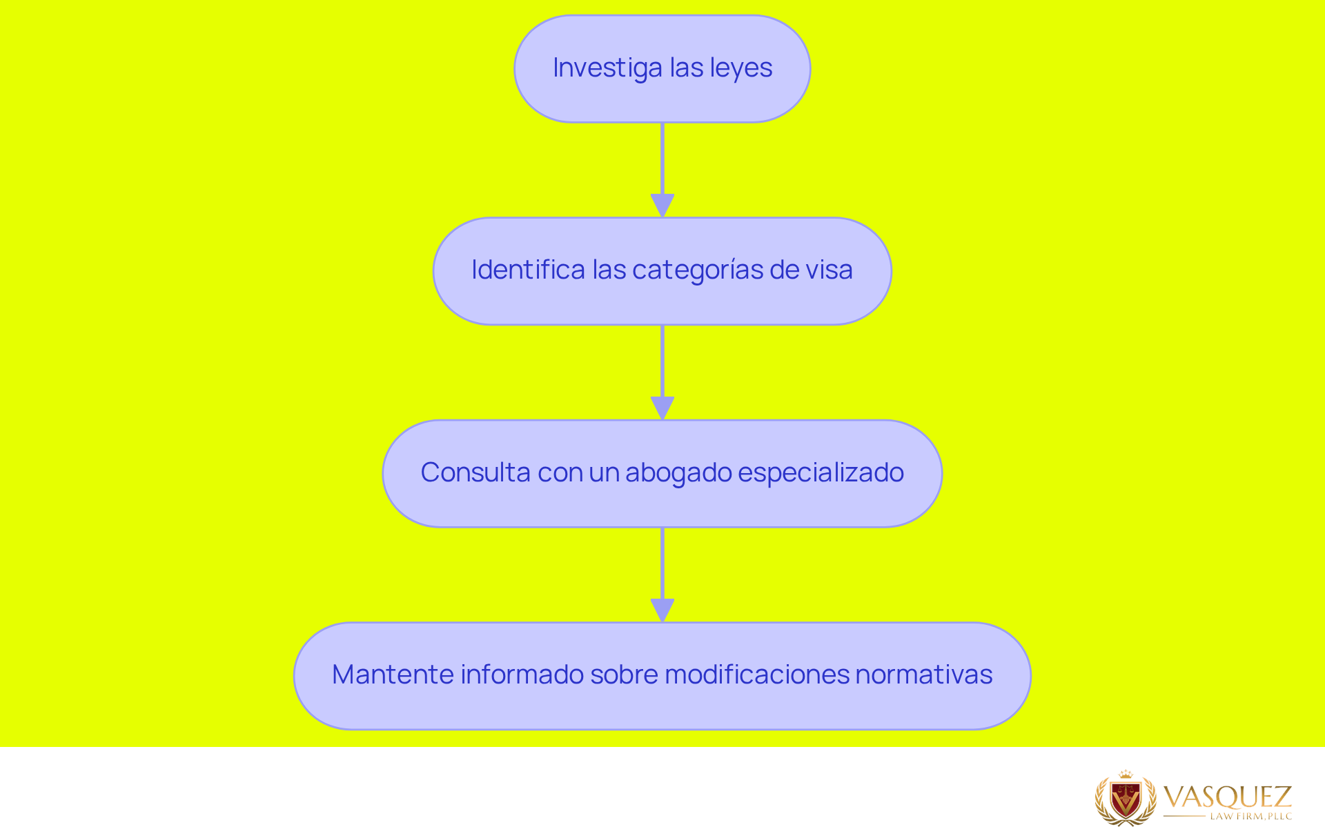 Cada caja representa un paso que tu empresa debe seguir para cumplir con las leyes de inmigración. Sigue las flechas para ver cómo avanzar de un paso al siguiente. Cada caja representa un paso que tu empresa debe seguir para cumplir con las leyes de inmigración. Sigue las flechas para ver cómo avanzar de un paso al siguiente.