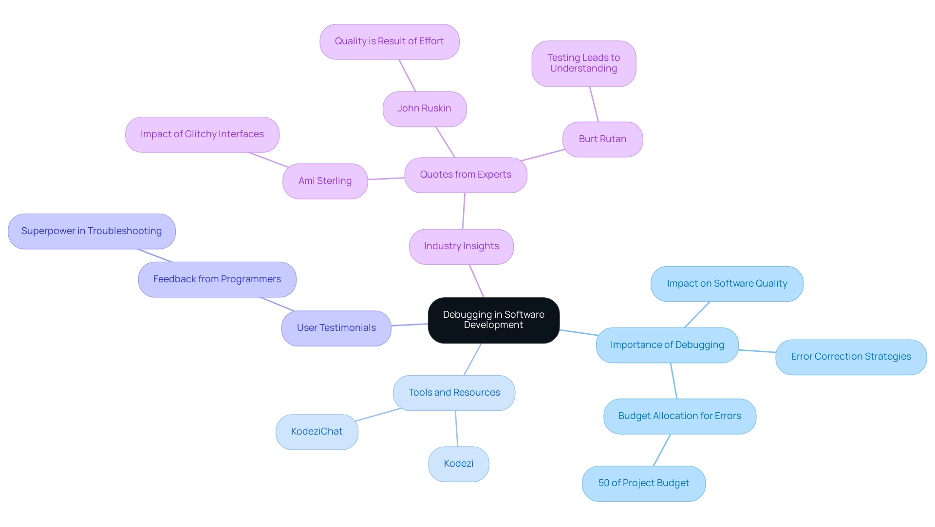 Each branch represents a key aspect of debugging, with sub-nodes providing more detailed insights and examples.