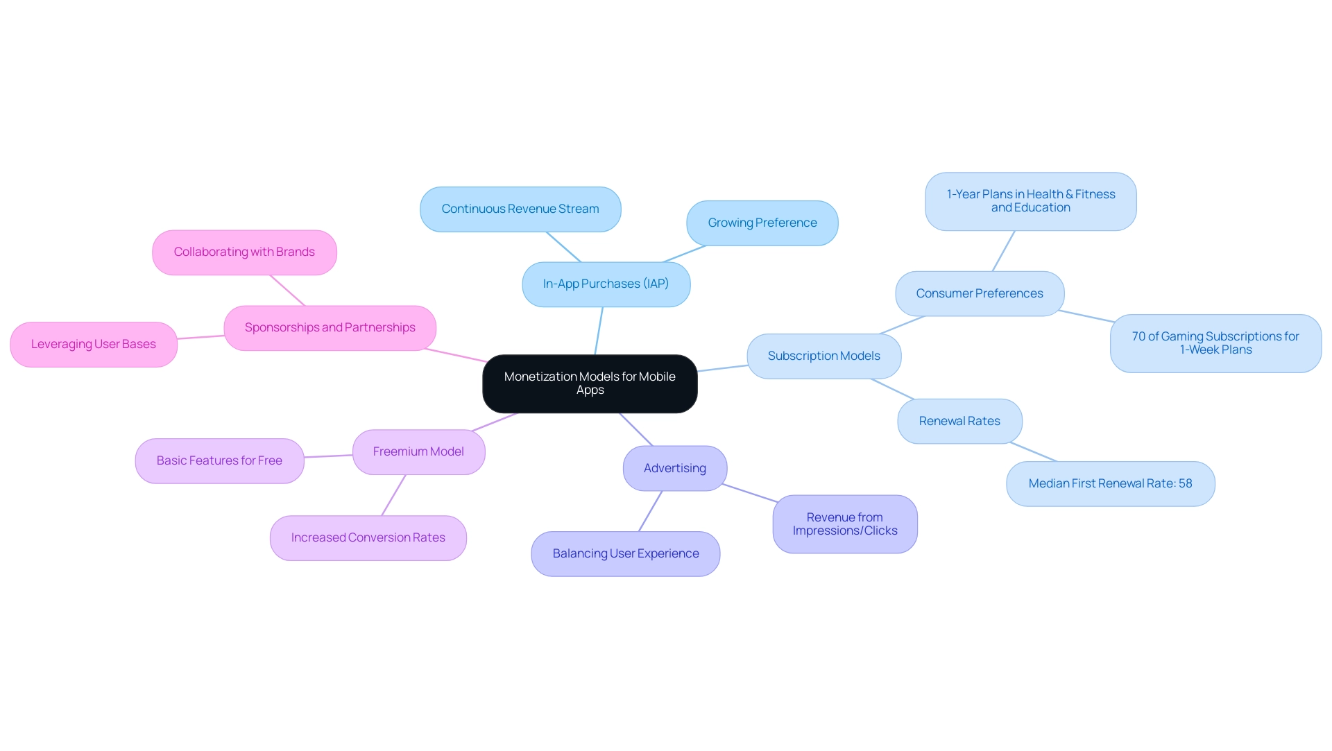 Each branch represents a monetization model, with sub-branches providing details on advantages, statistics, and trends associated with that model.