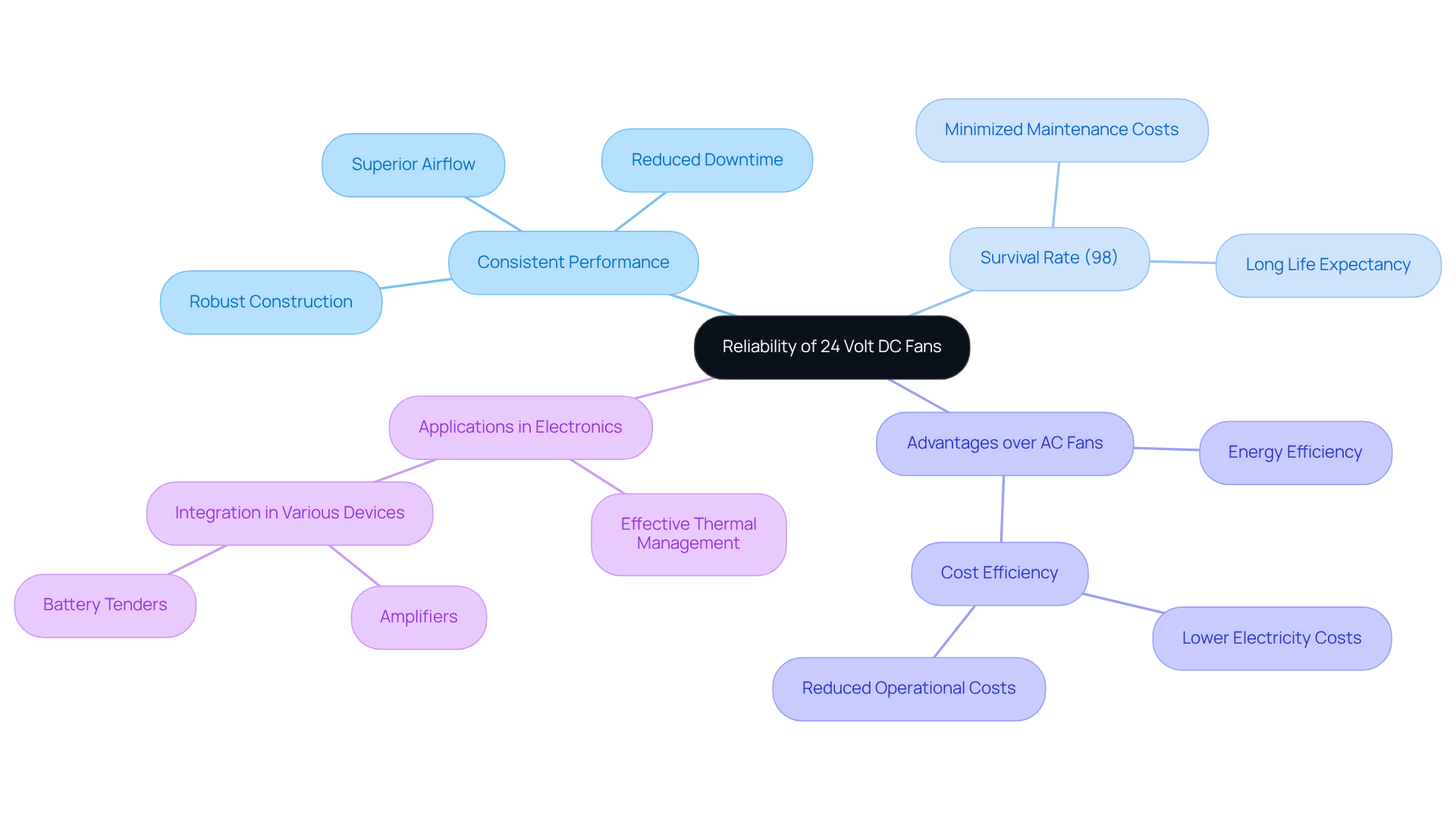 The central node represents the main topic, while branches show key attributes and benefits. Each color-coded branch helps you quickly identify different aspects of reliability and performance.