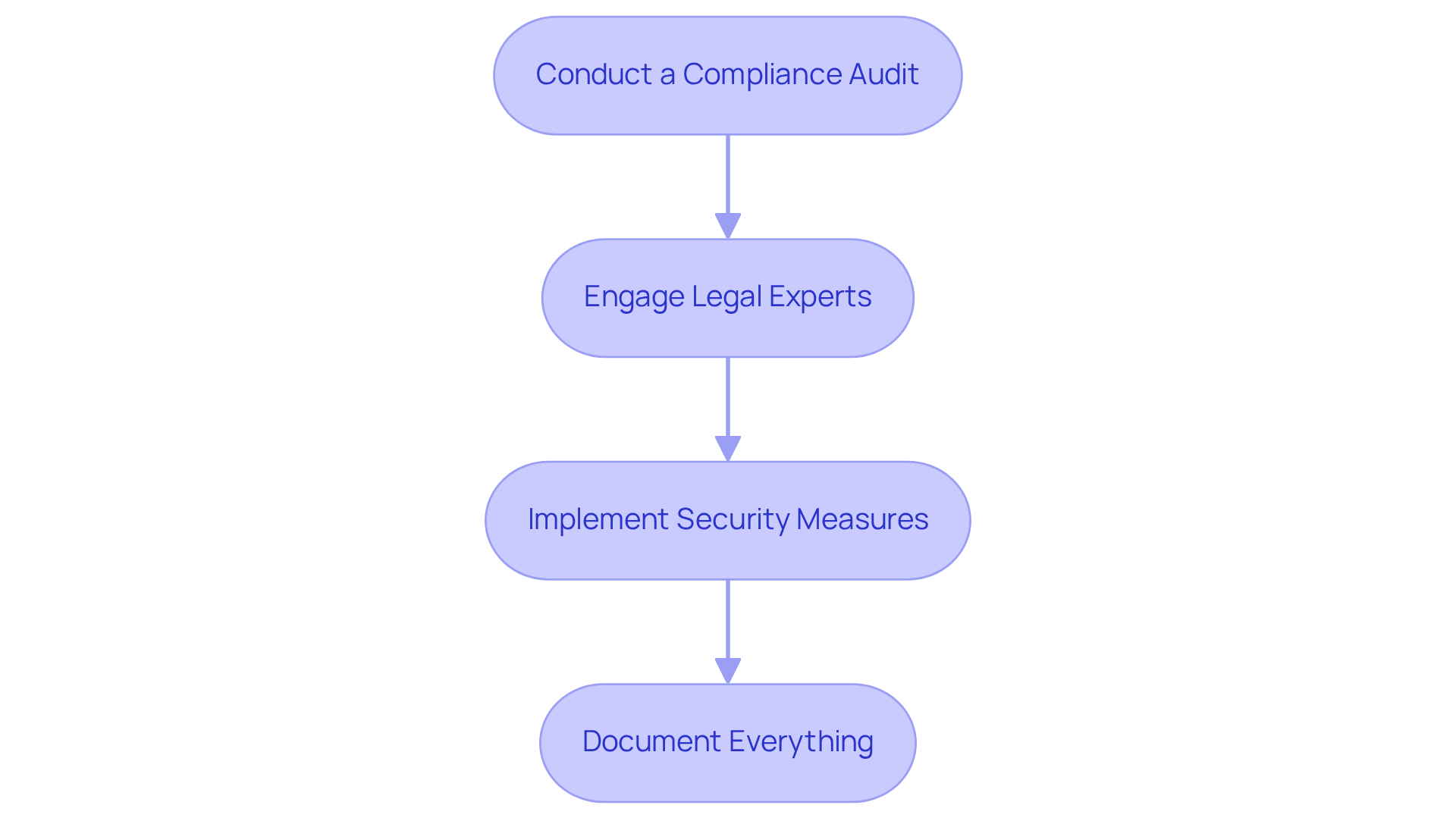 Each box represents a crucial step in ensuring compliance. Follow the arrows to see the order in which these actions should be taken to meet regulatory standards. Each box represents a crucial step in ensuring compliance. Follow the arrows to see the order in which these actions should be taken to meet regulatory standards.