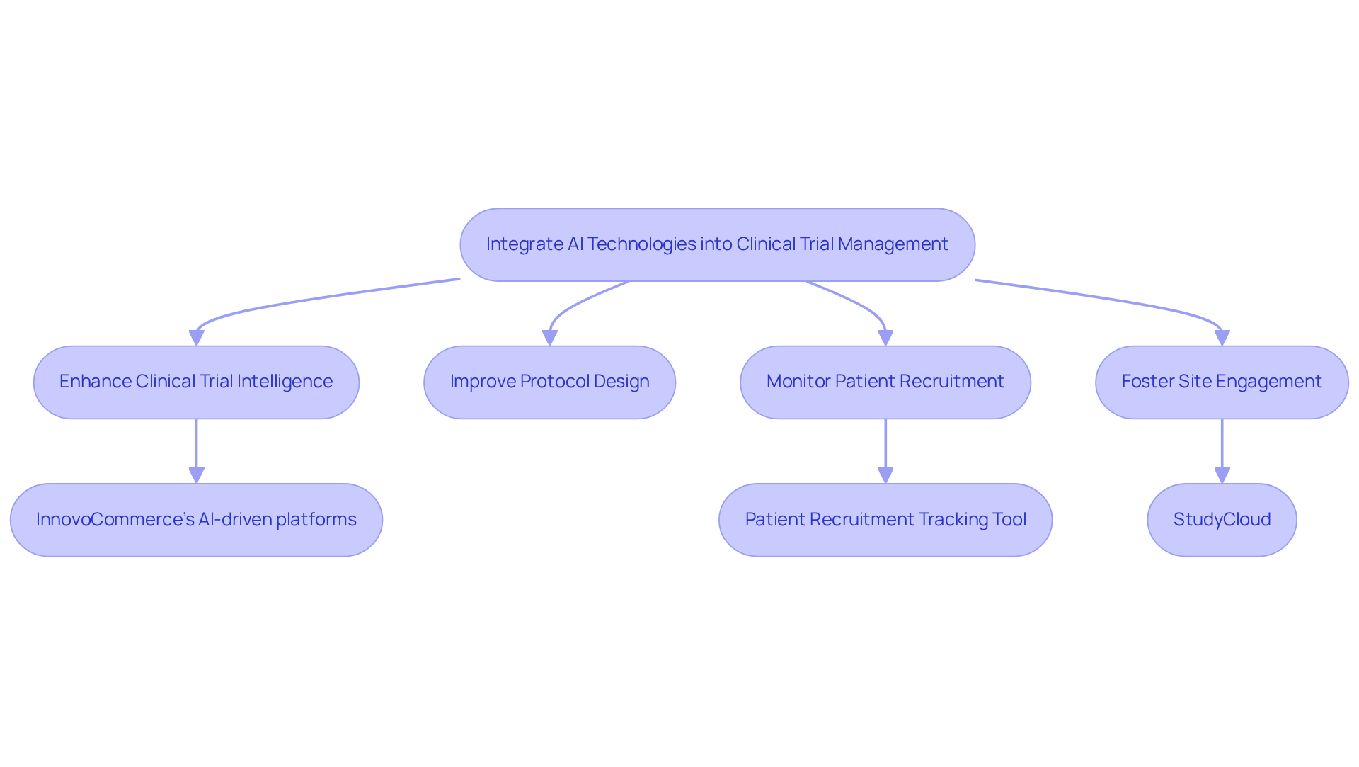 This flowchart illustrates how integrating AI technologies can streamline clinical trial management. Each box represents a key area of focus, and the arrows show how these areas connect and contribute to improving trial efficiency and outcomes. This flowchart illustrates how integrating AI technologies can streamline clinical trial management. Each box represents a key area of focus, and the arrows show how these areas connect and contribute to improving trial efficiency and outcomes.