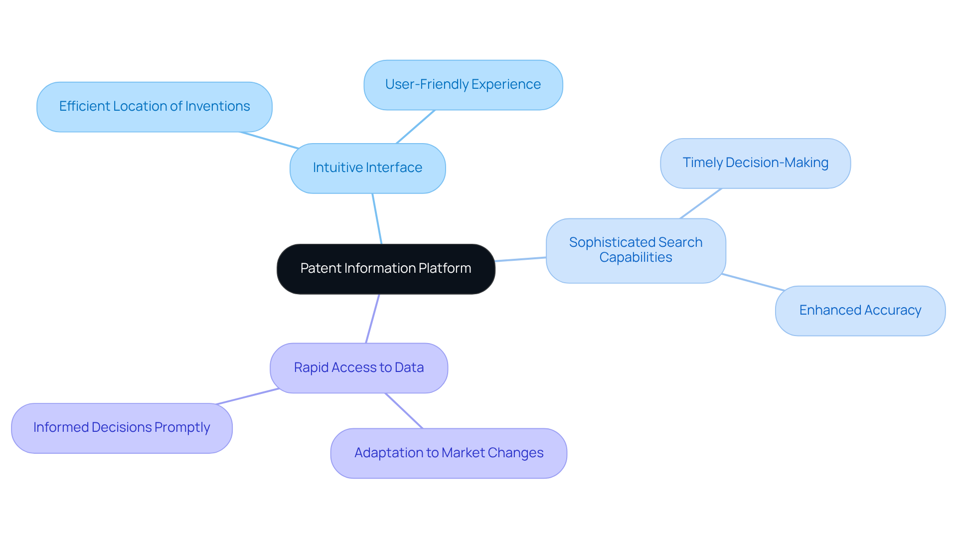 The center represents the platform, and the branches show its features and how they help users make better decisions. Each color-coded branch highlights a different aspect of the platform's functionality.