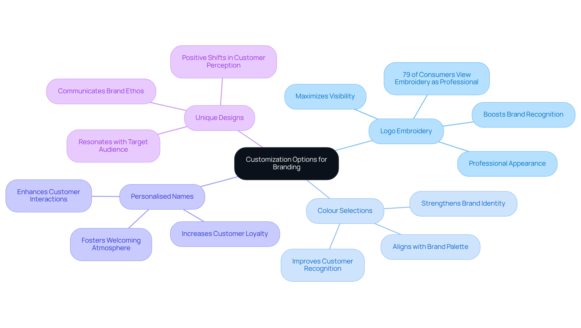 The center represents the main theme of customization. Each branch shows a different method for personalizing aprons, with further details on how each method can enhance brand identity.