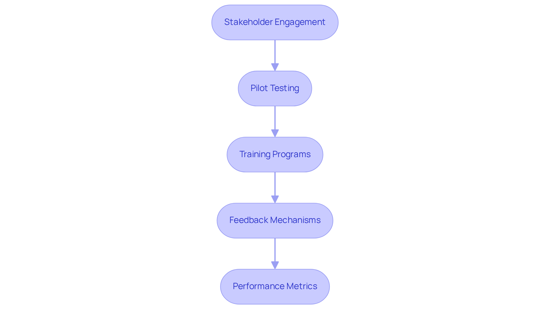 Each box in the flowchart represents a key strategy for implementing the Clinical Trial Copilot. Follow the arrows to see how each step connects and builds on the previous one, guiding you through the process of successful adoption.