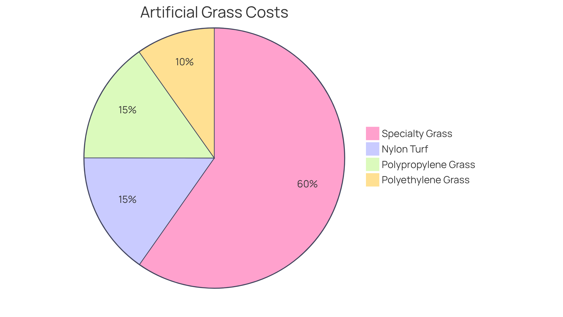 Each slice of the pie represents a type of artificial grass and its average cost per square foot. The larger the slice, the more expensive that type is relative to the others. This helps you see which types are more budget-friendly and which are premium options. Each slice of the pie represents a type of artificial grass and its average cost per square foot. The larger the slice, the more expensive that type is relative to the others. This helps you see which types are more budget-friendly and which are premium options.