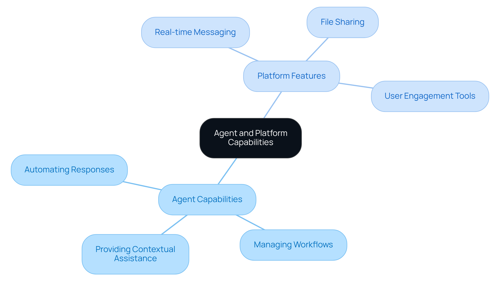 The central node represents the integration of agents and platforms. The branches show the specific capabilities of agents and the features of platforms, illustrating how they work together to enhance customer support.