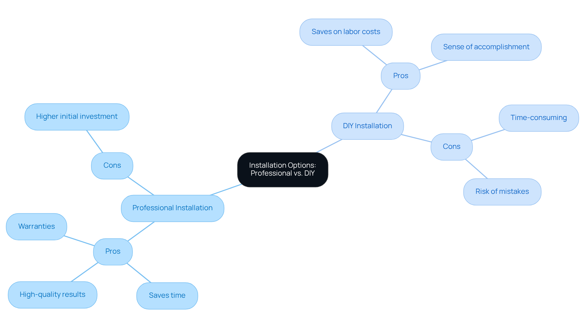 This mindmap helps you explore the two main choices for installing pet grass: hiring a professional or doing it yourself. Each branch shows the benefits and drawbacks of each option, making it easier to decide which route might be best for you. This mindmap helps you explore the two main choices for installing pet grass: hiring a professional or doing it yourself. Each branch shows the benefits and drawbacks of each option, making it easier to decide which route might be best for you.