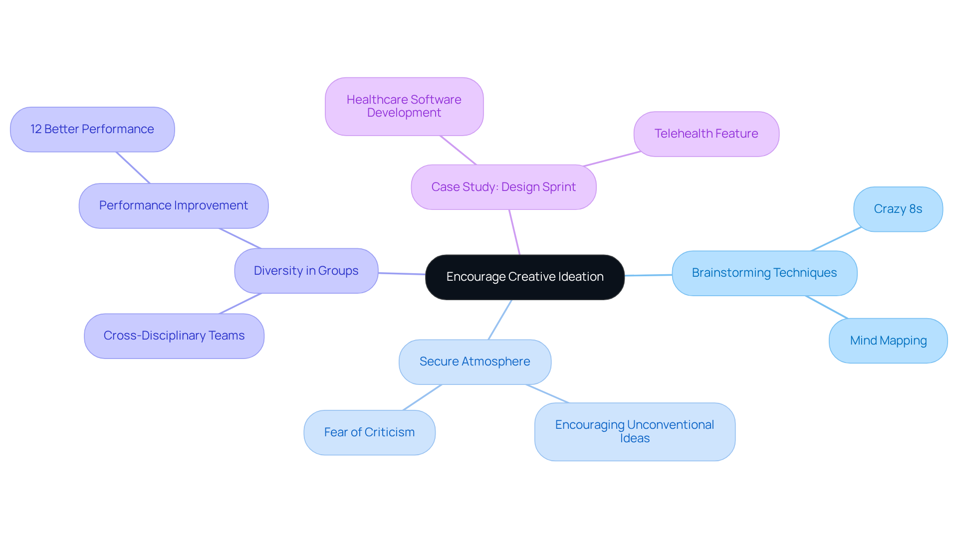 Start at the center with the main idea of encouraging creativity, then explore the branches that show different techniques and examples that support this goal. Each branch represents a strategy or concept that contributes to fostering a creative environment.