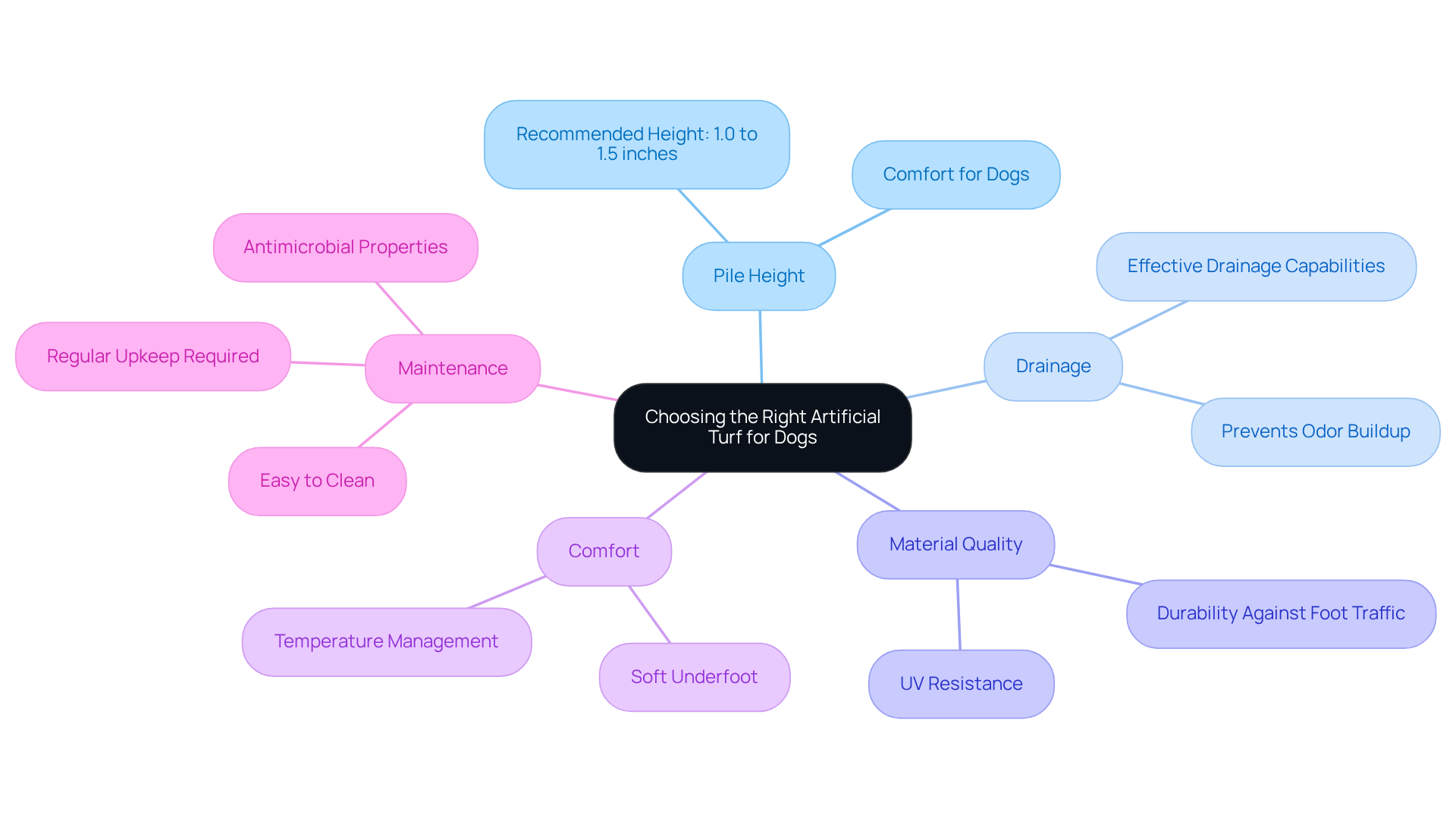 This mindmap helps you see all the important factors to consider when selecting turf for your pets. Start at the center with the main idea, then follow the branches to explore each aspect that contributes to a safe and comfortable outdoor space for your dogs. This mindmap helps you see all the important factors to consider when selecting turf for your pets. Start at the center with the main idea, then follow the branches to explore each aspect that contributes to a safe and comfortable outdoor space for your dogs.