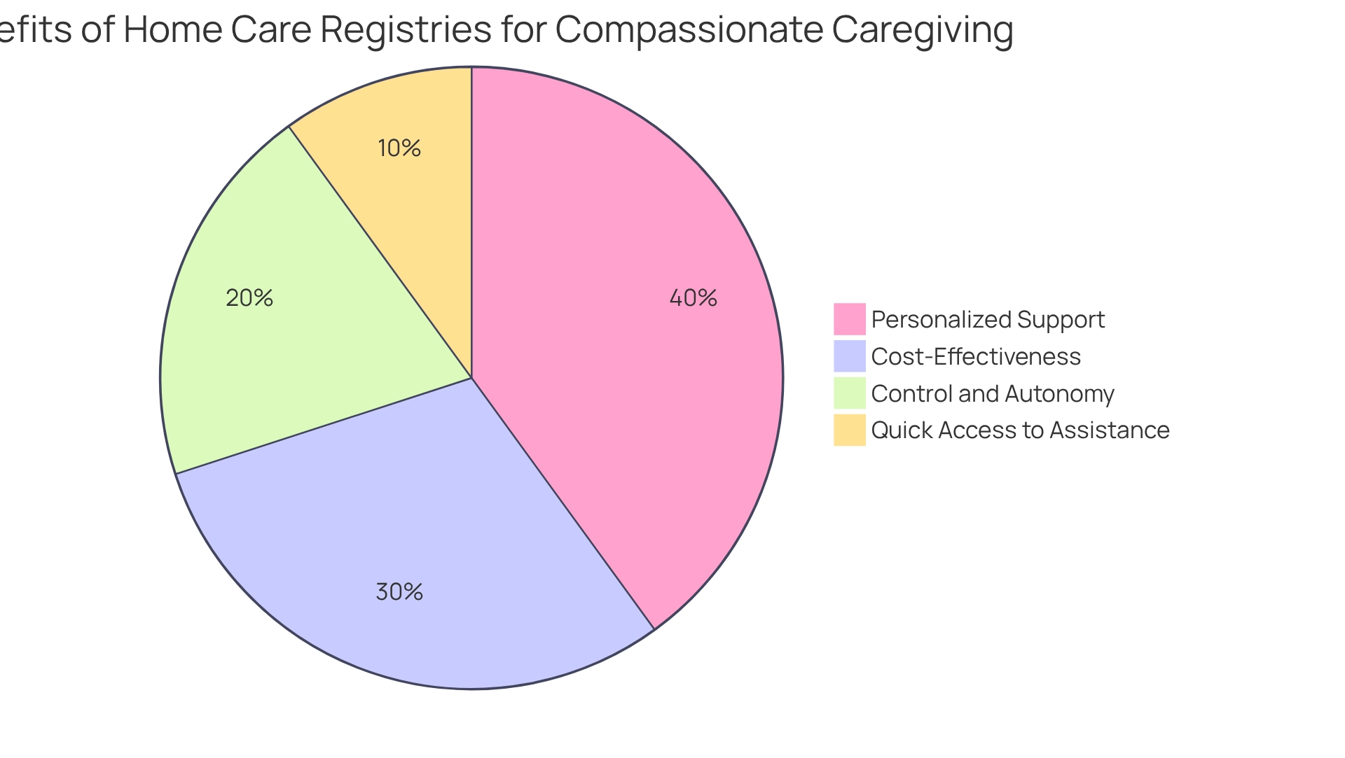 Each slice of the pie shows a specific benefit of using home care registries. The larger the slice, the more significant the benefit is in enhancing caregiving support for families.