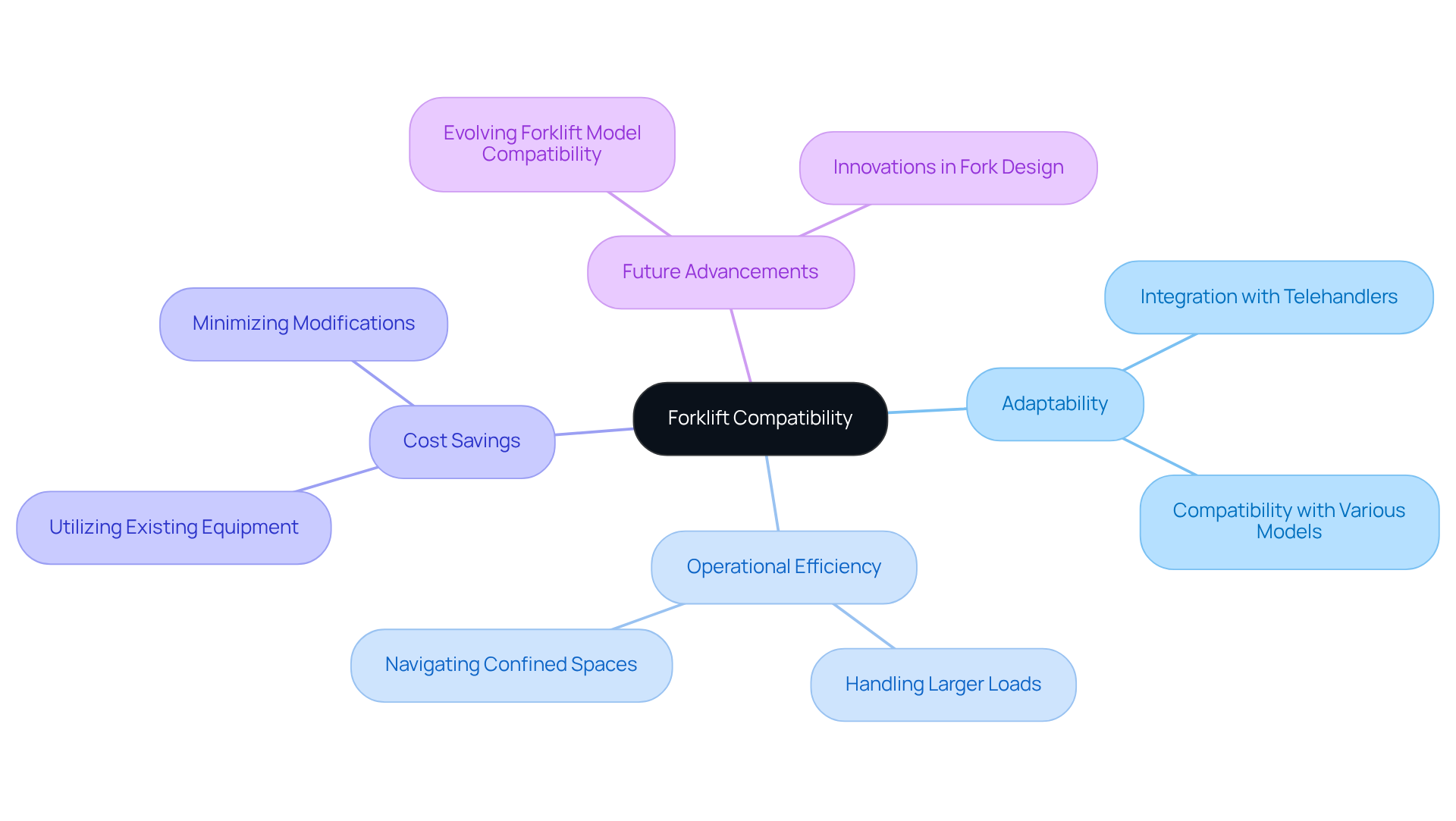 The center shows the main idea of compatibility, and the branches illustrate how this compatibility benefits construction teams, including cost savings and future developments.