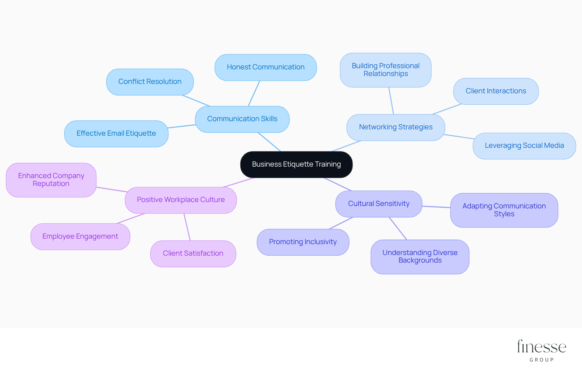 The center represents the main focus on etiquette training, while the branches show crucial areas of knowledge and their benefits — follow the connections to explore how each part contributes to professional interactions.
