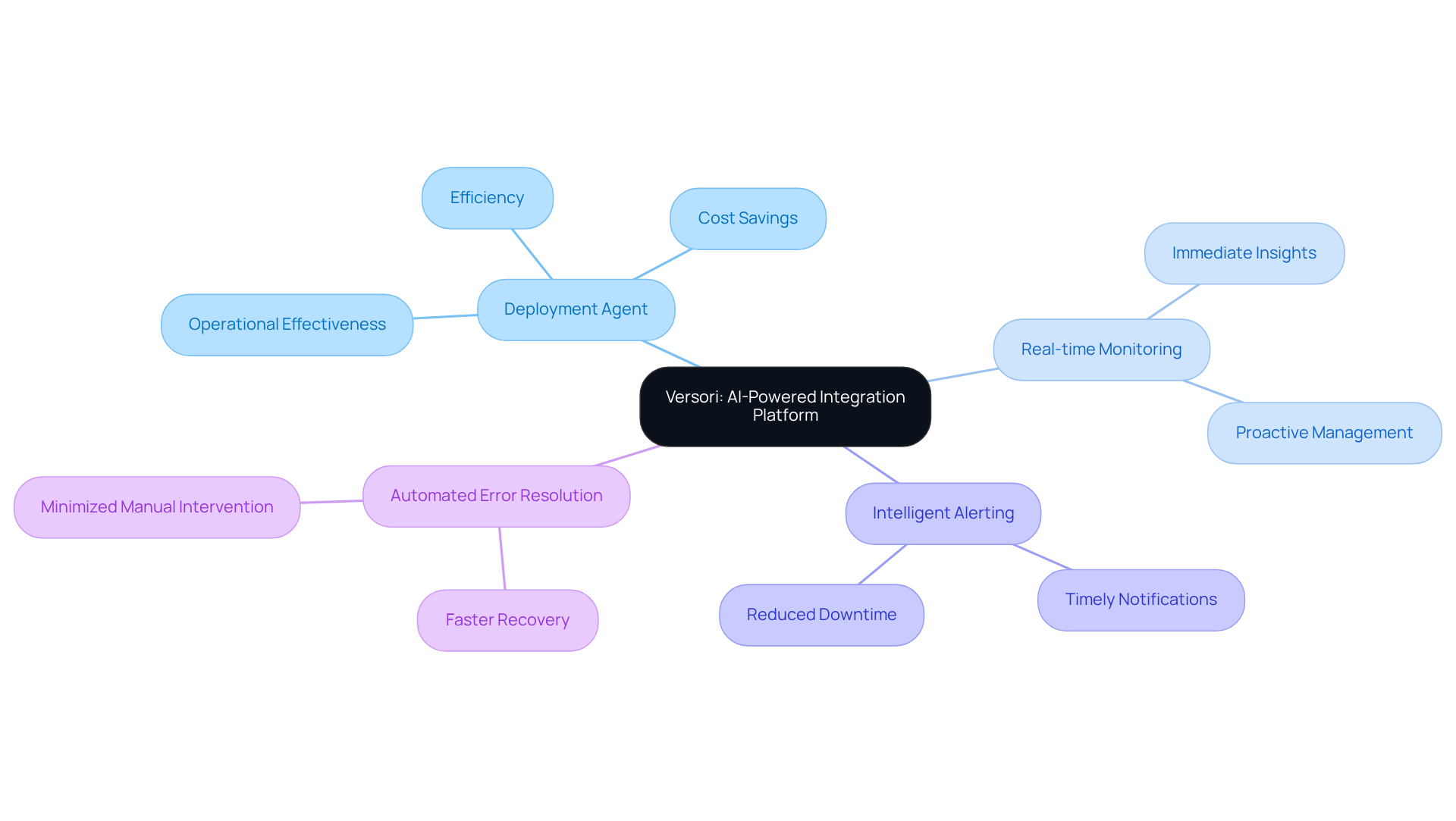 The center represents Versori, and the branches show its key features and how they help retailers improve their logistics operations. Each feature connects back to the main idea, illustrating how they work together. The center represents Versori, and the branches show its key features and how they help retailers improve their logistics operations. Each feature connects back to the main idea, illustrating how they work together.