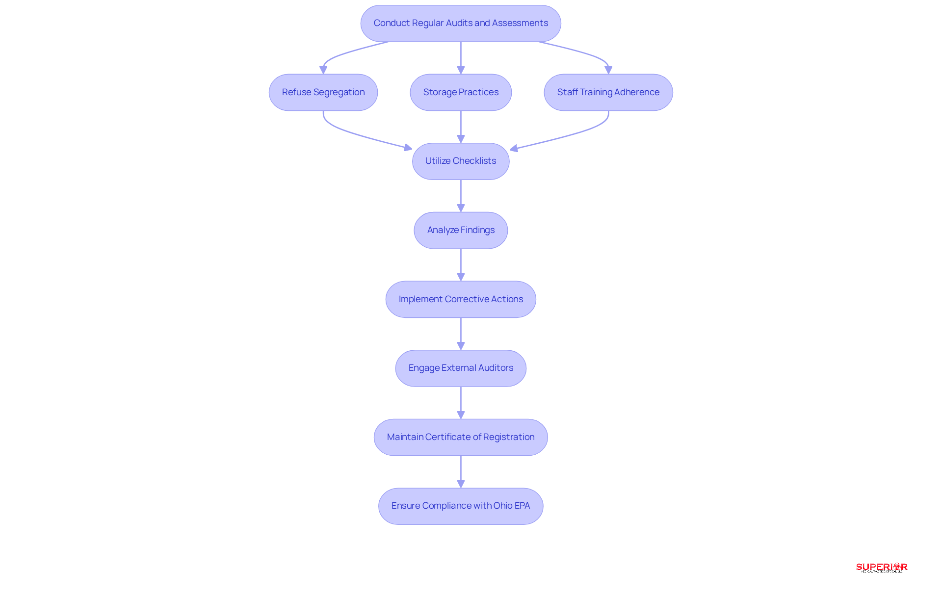 This flowchart outlines the steps for conducting audits. Start with the main audit process, then follow the arrows to see the focus areas and actions needed to ensure compliance with regulations.