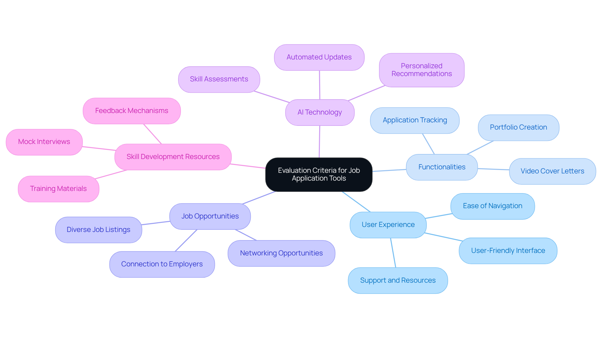Start at the center with the main evaluation criteria, then follow the branches to explore each key aspect that can help you choose the best job application tool.