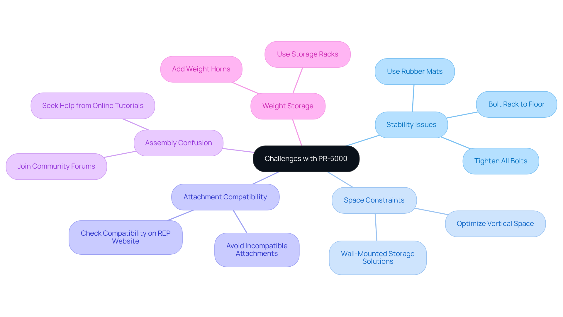 The central node represents the main topic of challenges. Each branch shows a specific challenge, and the sub-branches provide practical solutions. Follow the branches to find strategies that can help improve your home gym experience.