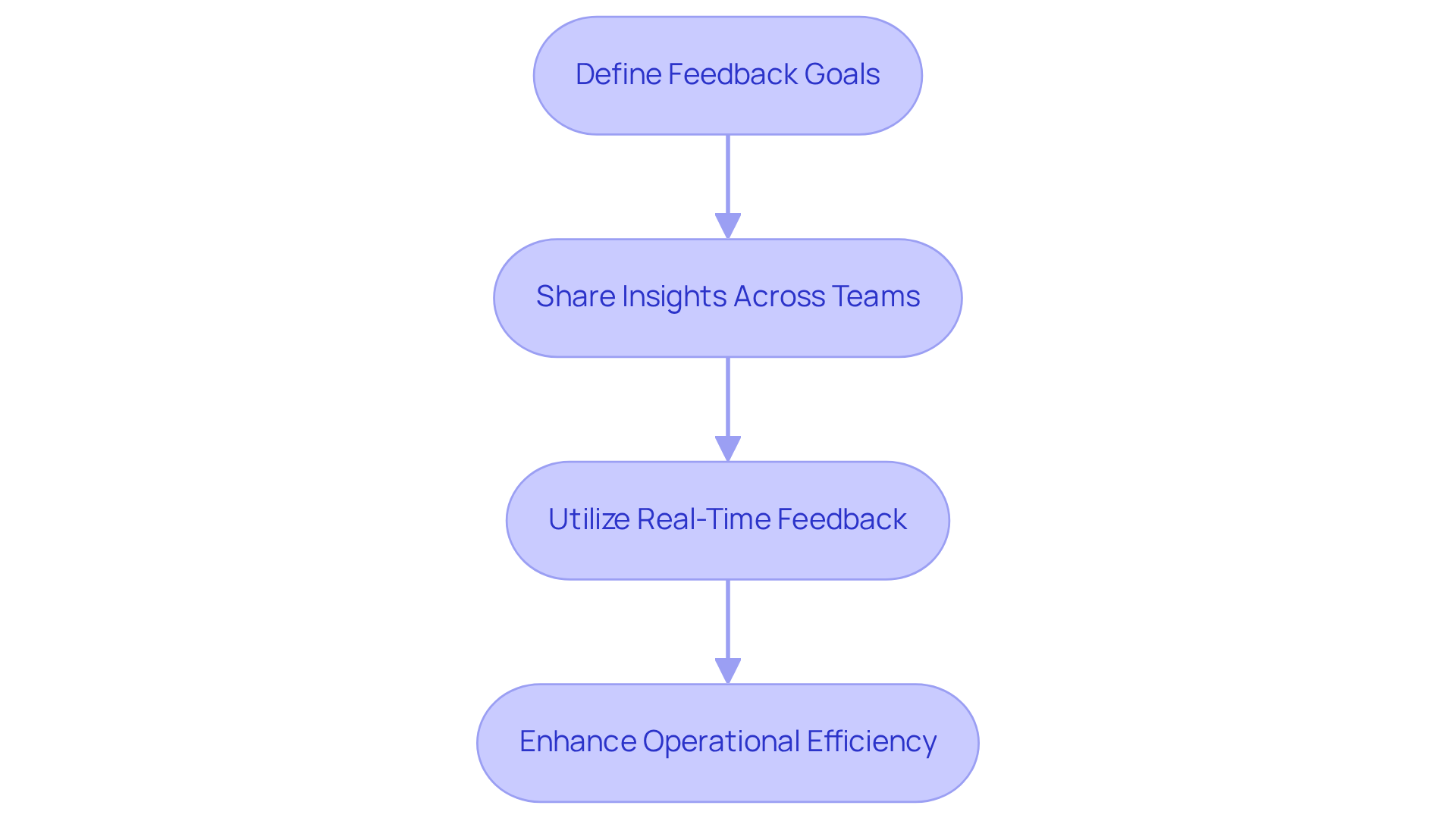 This flowchart outlines the steps to create an effective customer feedback strategy. Start at the top with defining your goals, then move down to sharing insights, utilizing real-time feedback, and finally enhancing operational efficiency. Each step builds on the previous one to improve service delivery.