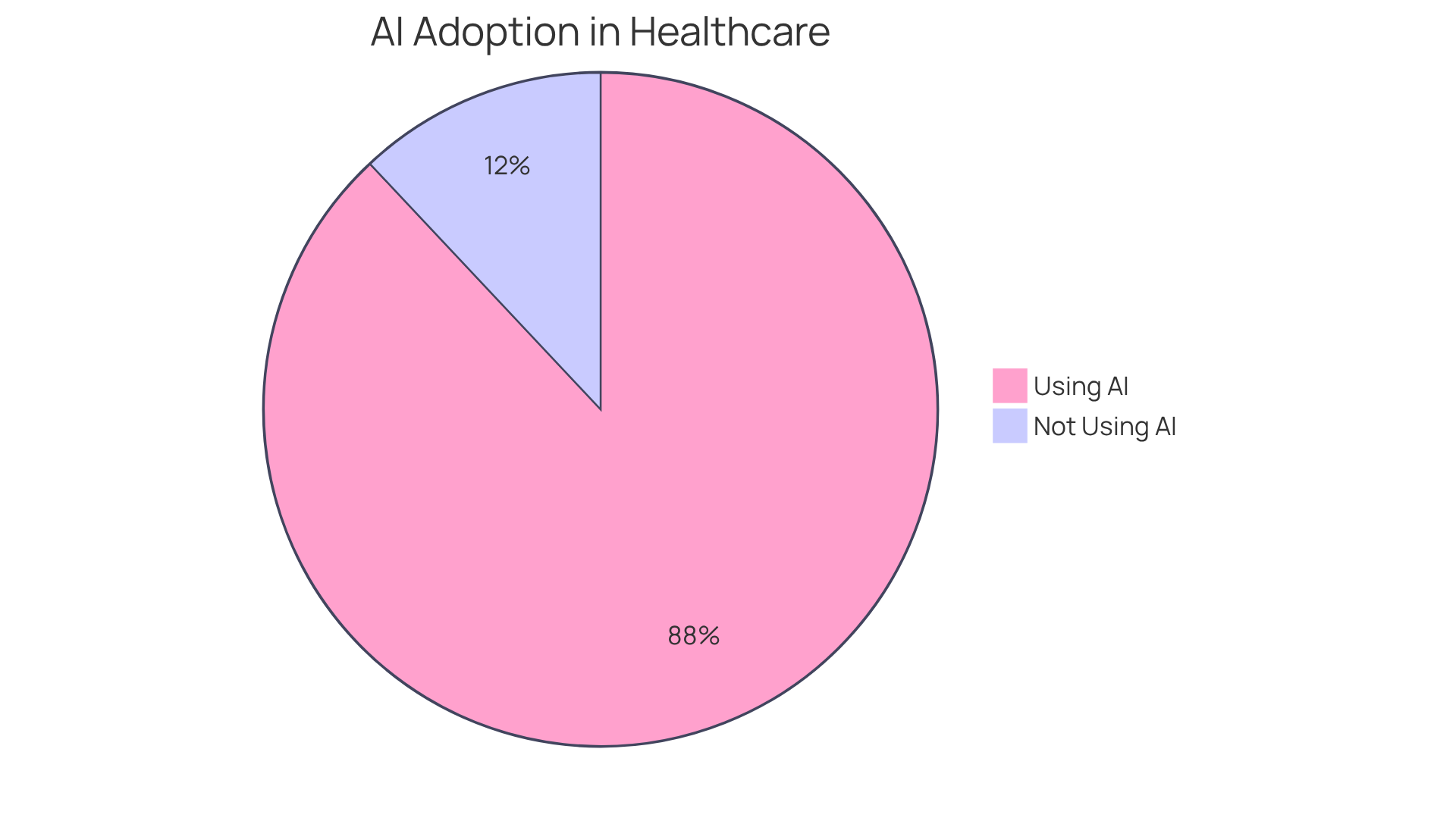 The blue segment shows the majority of medical systems that are leveraging AI (88%), while the gray segment represents those that are not (12%). This visualization highlights the growing trend of AI adoption in healthcare.