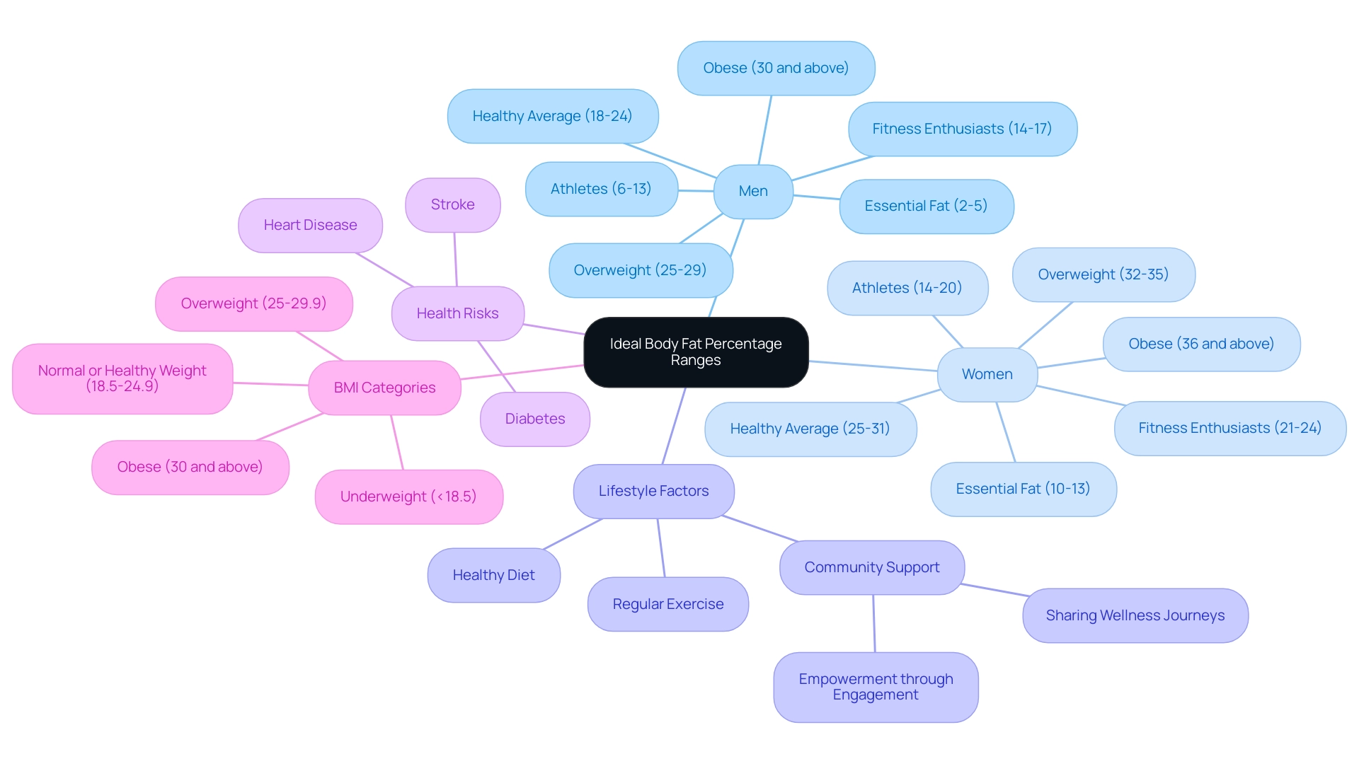 The central node represents the overall topic, with branches indicating body fat categories for men and women, each color-coded for differentiation.