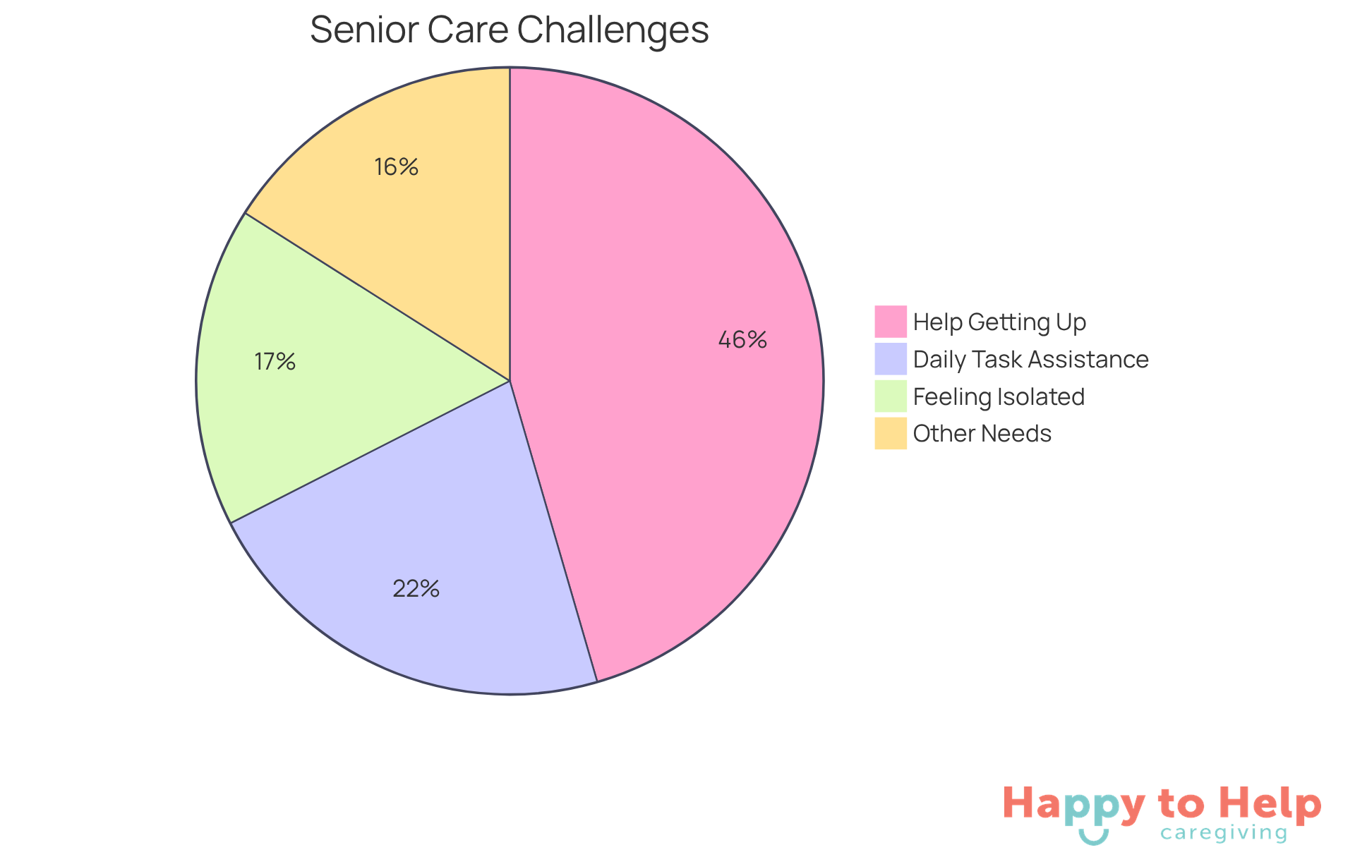 Each slice of the pie shows the percentage of seniors facing specific challenges. The larger the slice, the more significant the issue. For example, the isolation slice shows that one in three seniors feel isolated, while the assistance slices indicate the high demand for help with daily activities.