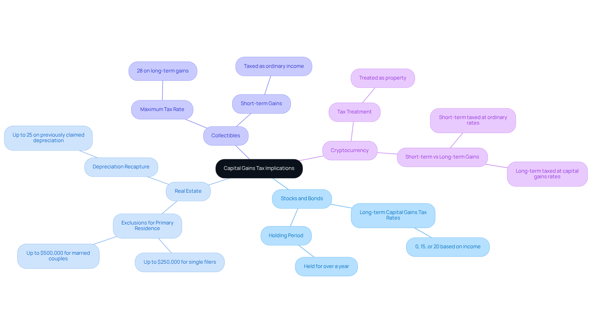 The central node represents the overall topic of capital gains tax implications. Each branch represents a different asset type, and the sub-branches provide specific details about tax rates and considerations for that asset. This layout helps you see how each asset type is treated differently under tax laws.