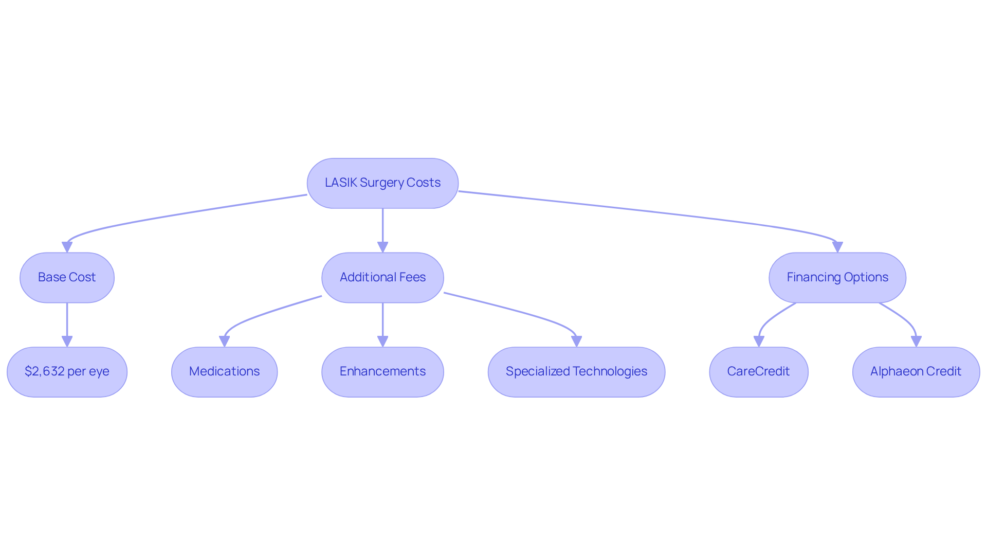 This flowchart helps you navigate the costs associated with LASIK surgery. Start with the base cost, then explore potential additional fees that could affect your total expenses. Finally, check out financing options to make the procedure more affordable. This flowchart helps you navigate the costs associated with LASIK surgery. Start with the base cost, then explore potential additional fees that could affect your total expenses. Finally, check out financing options to make the procedure more affordable.