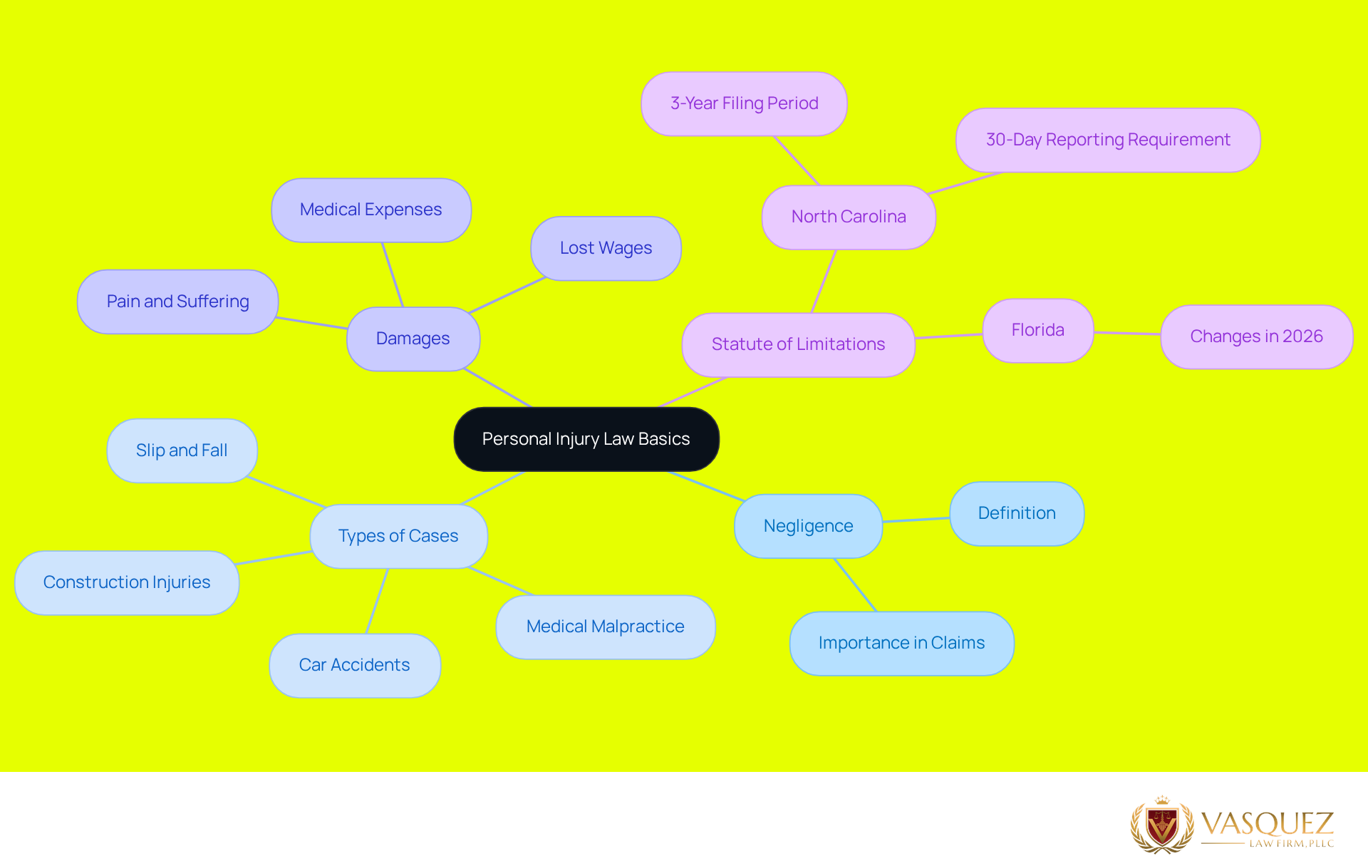 This mindmap starts with the central theme of personal injury law and branches out into key areas. Each branch represents a crucial aspect of the law, helping you see how they relate to one another. The colors help distinguish between different topics, making it easier to navigate through the complexities of personal injury law.