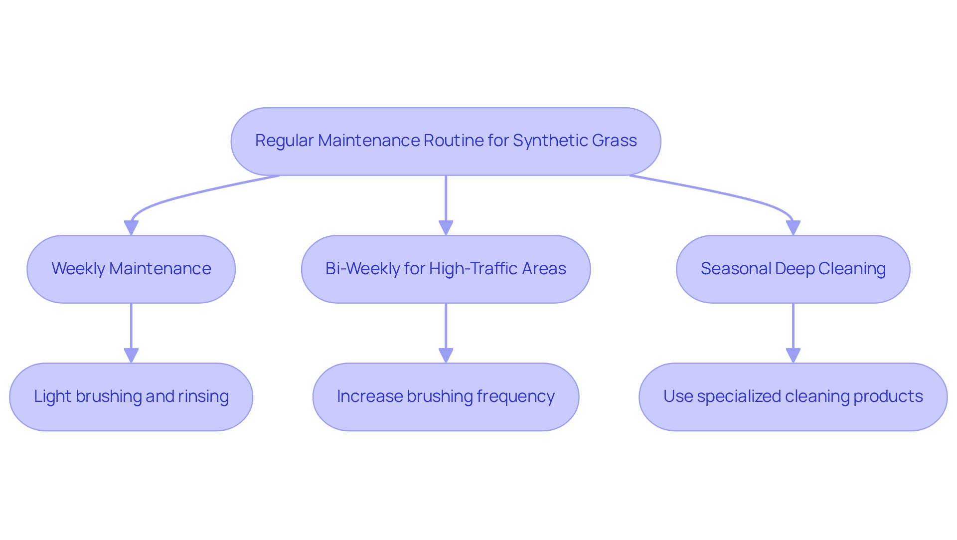 Follow the arrows to see the steps for maintaining your synthetic grass. Each box shows what to do at different intervals to keep your turf looking great and lasting longer.