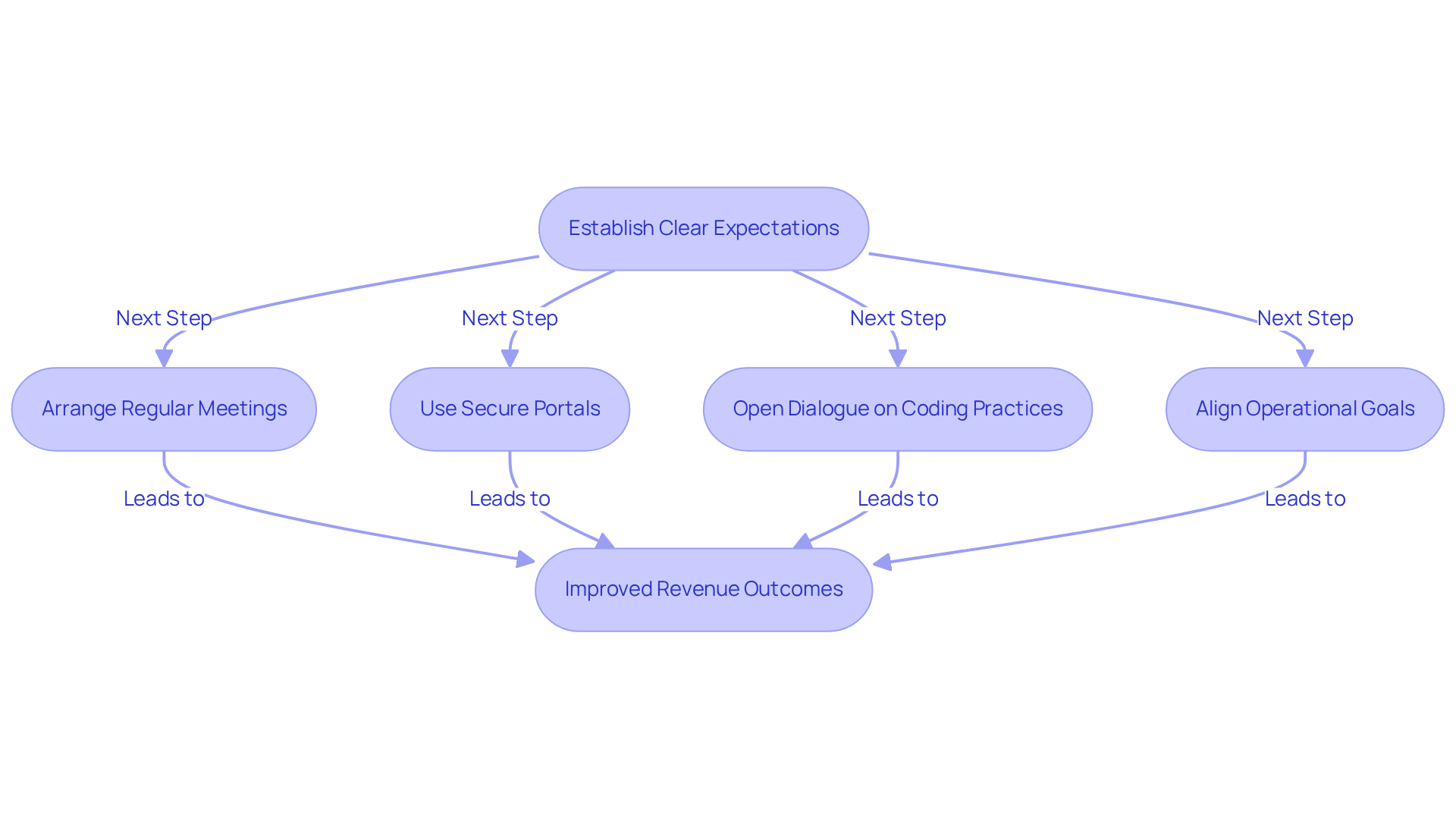 This flowchart shows the key steps to communicate effectively with your billing partner. Each box represents an important action to take, and the arrows indicate the flow from one step to the next, helping you understand how to improve communication and revenue outcomes. This flowchart shows the key steps to communicate effectively with your billing partner. Each box represents an important action to take, and the arrows indicate the flow from one step to the next, helping you understand how to improve communication and revenue outcomes.