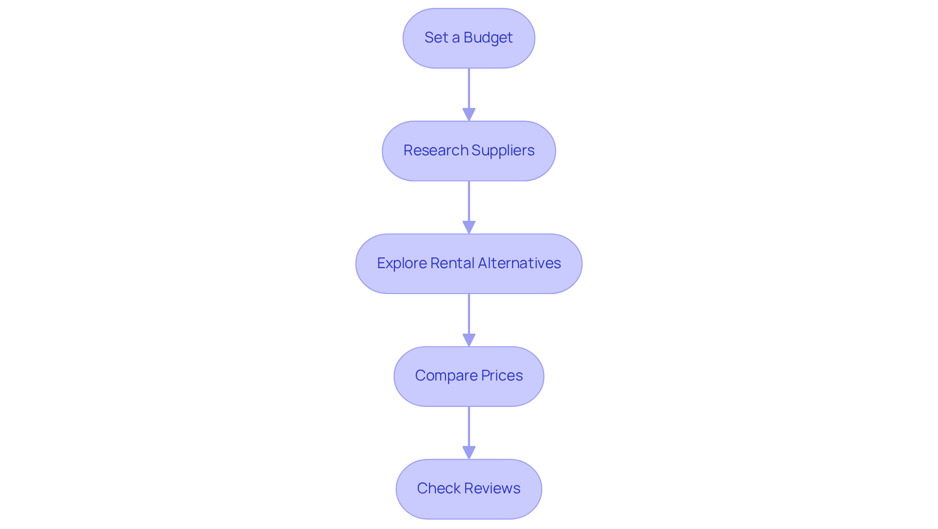 Each box represents a step in the process of sourcing table covers. Follow the arrows to see how each step leads to the next, helping you make informed decisions.
