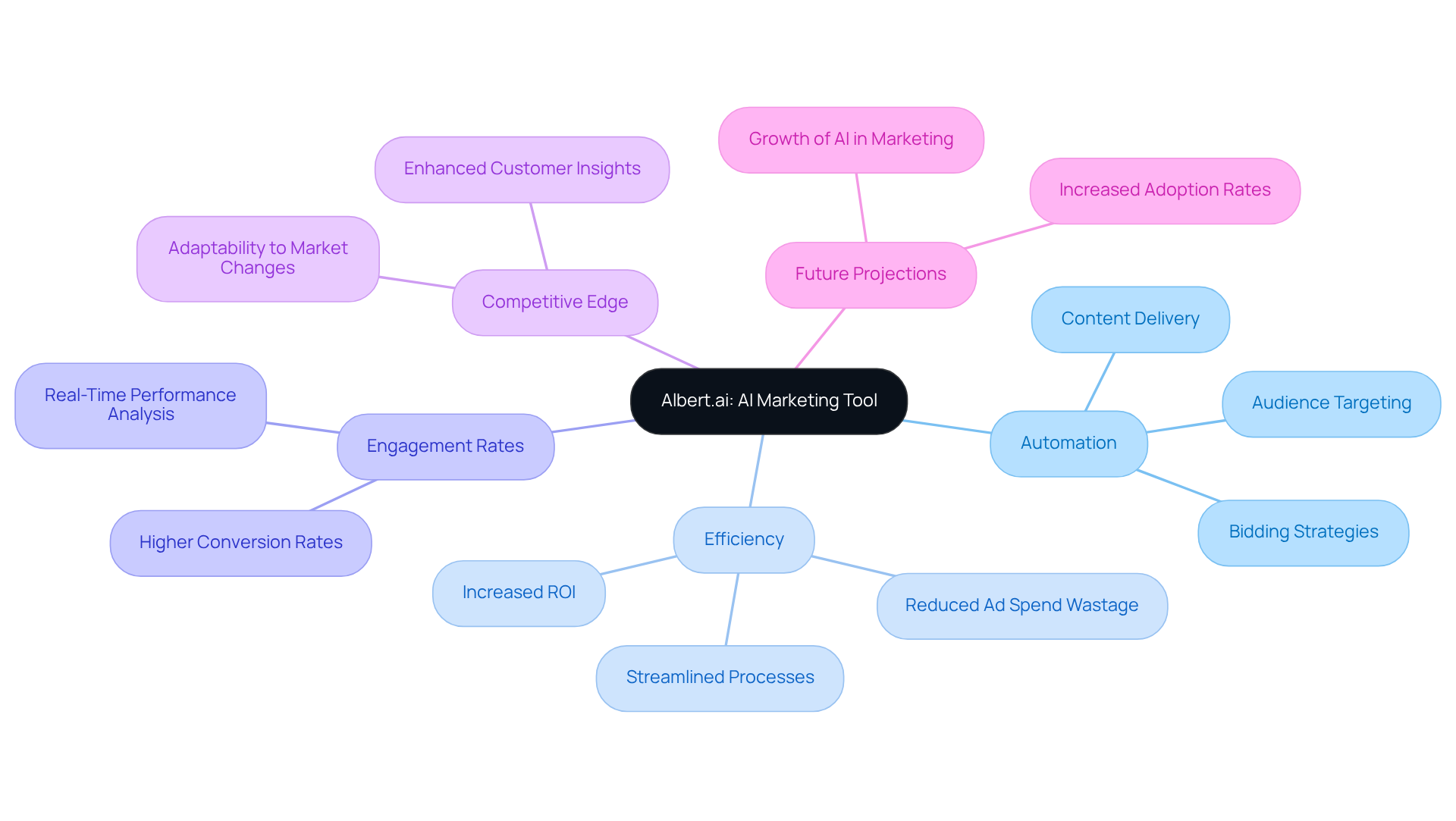 The central node represents Albert.ai, while the branches show its key features and benefits. Each branch connects to specific aspects of how the tool enhances digital advertising, making it easier to understand its comprehensive impact. The central node represents Albert.ai, while the branches show its key features and benefits. Each branch connects to specific aspects of how the tool enhances digital advertising, making it easier to understand its comprehensive impact.