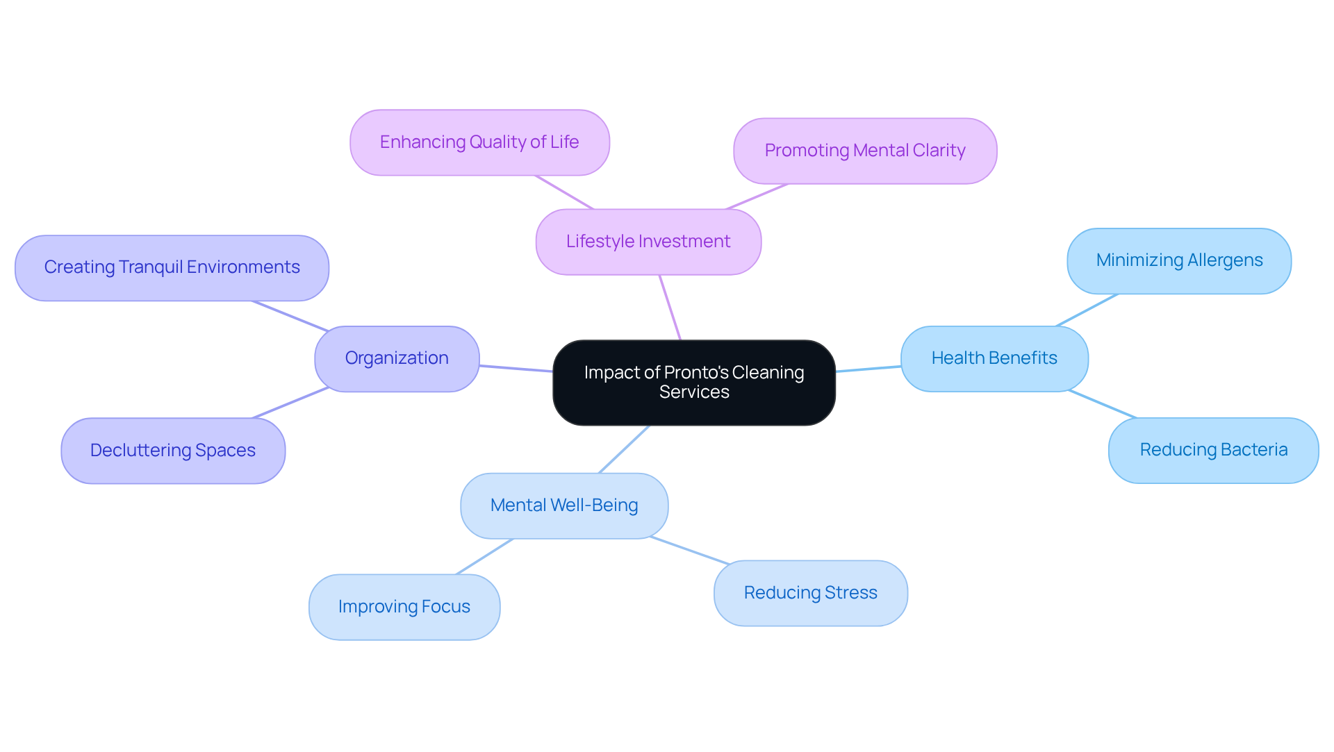 The central node represents the overall impact of cleaning services, while the branches show specific benefits. Each color-coded branch highlights a different aspect of how cleanliness contributes to a better living environment. The central node represents the overall impact of cleaning services, while the branches show specific benefits. Each color-coded branch highlights a different aspect of how cleanliness contributes to a better living environment.