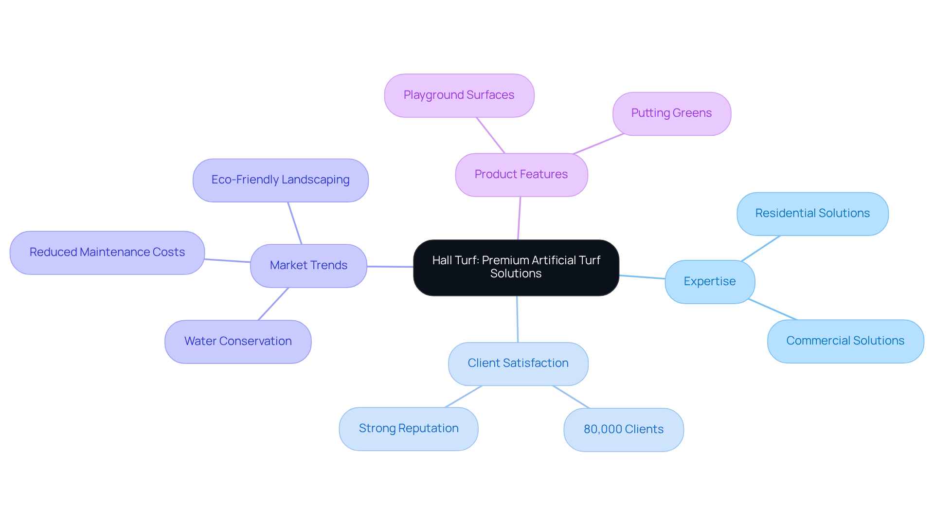 The central node represents Hall Turf's main focus, while the branches show different aspects of their business, including expertise, client satisfaction, market trends, and product features. Each branch connects to specific details, helping you understand how they contribute to the overall success of Hall Turf.