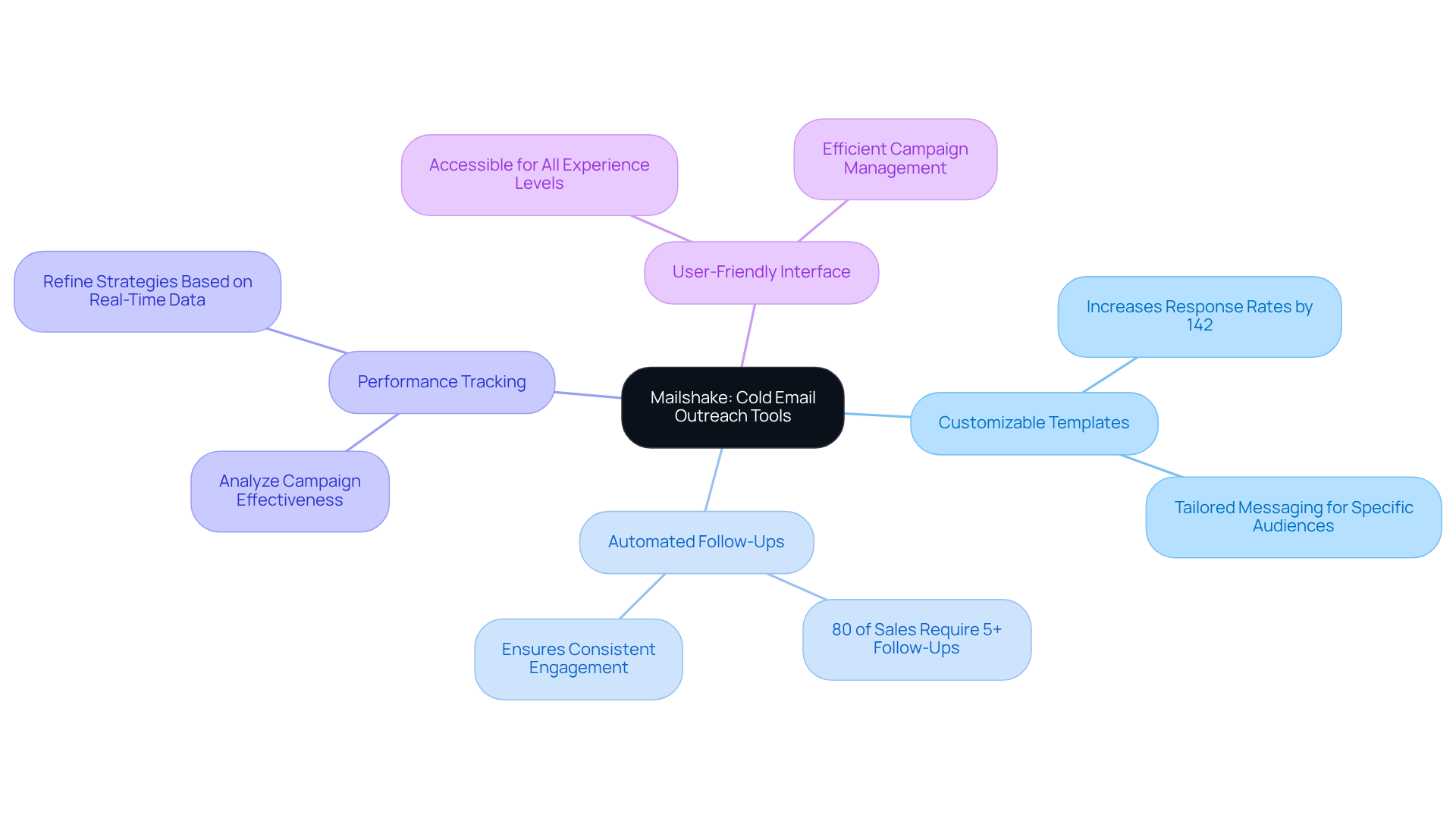 At the center is Mailshake's main theme. Each branch represents a key feature of the tool, and the sub-branches provide specific insights or statistics that illustrate the benefits of using these features.