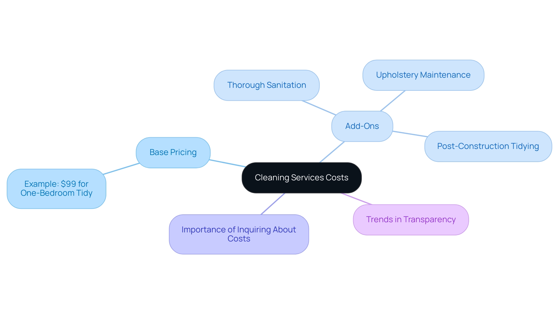 The central node represents overall cleaning service costs, with branches illustrating base pricing, add-ons, specialized services, and trends in pricing transparency.