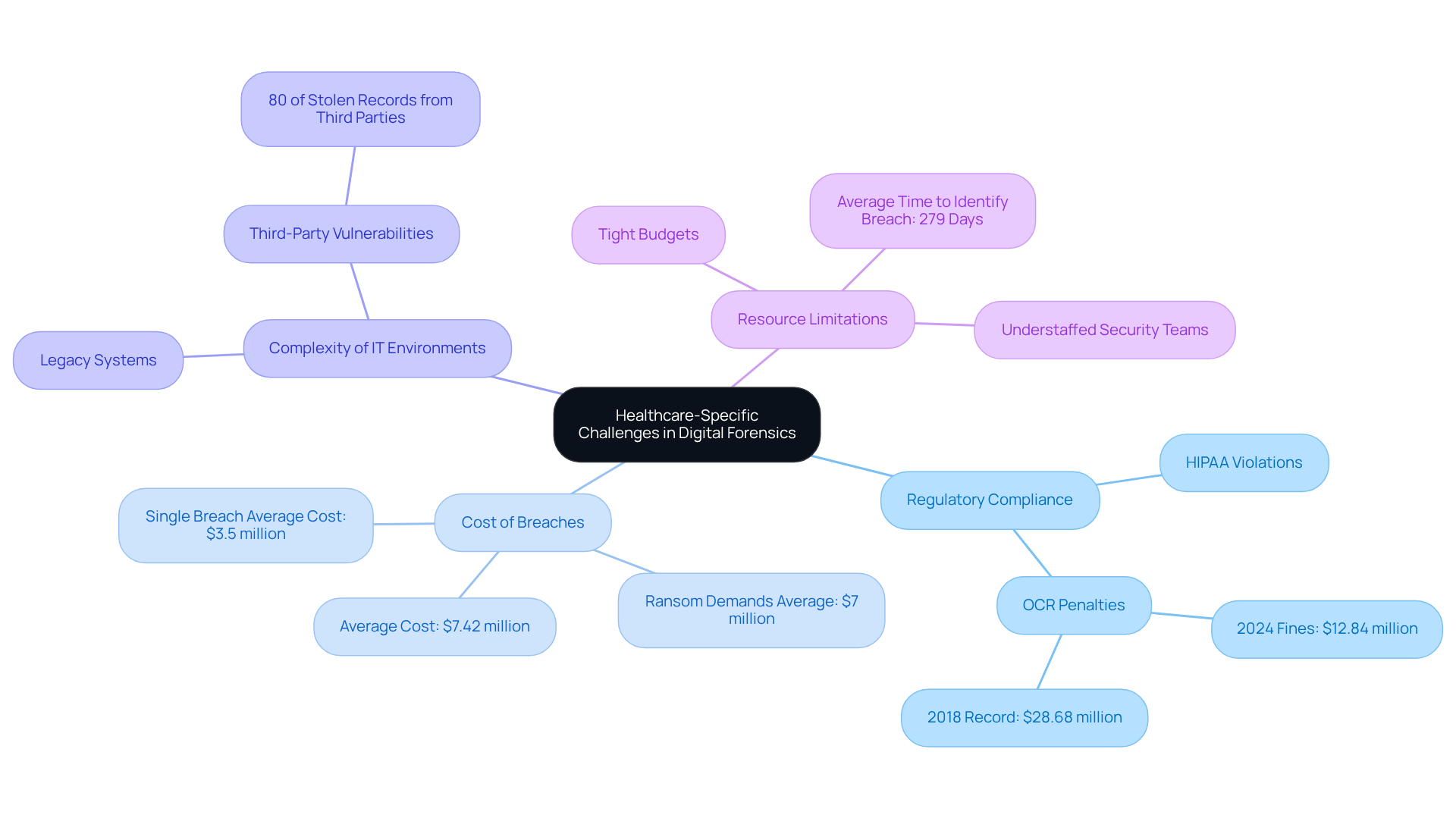 The central node represents the main topic, while the branches show different challenges faced by healthcare organizations in digital forensics. Each sub-branch provides specific details or examples related to that challenge. The central node represents the main topic, while the branches show different challenges faced by healthcare organizations in digital forensics. Each sub-branch provides specific details or examples related to that challenge.